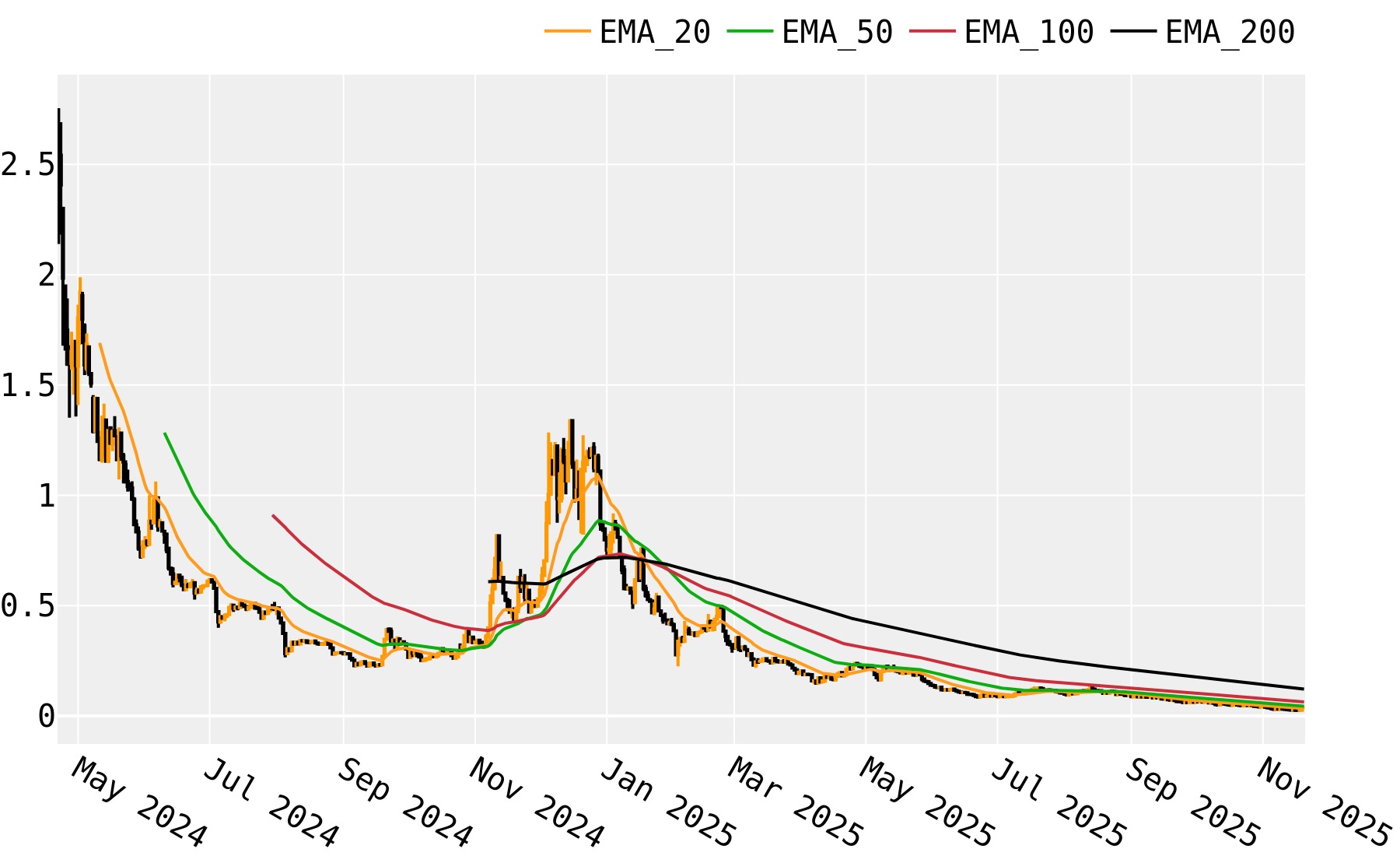 Fjord Foundry FJO Exponential moving averages