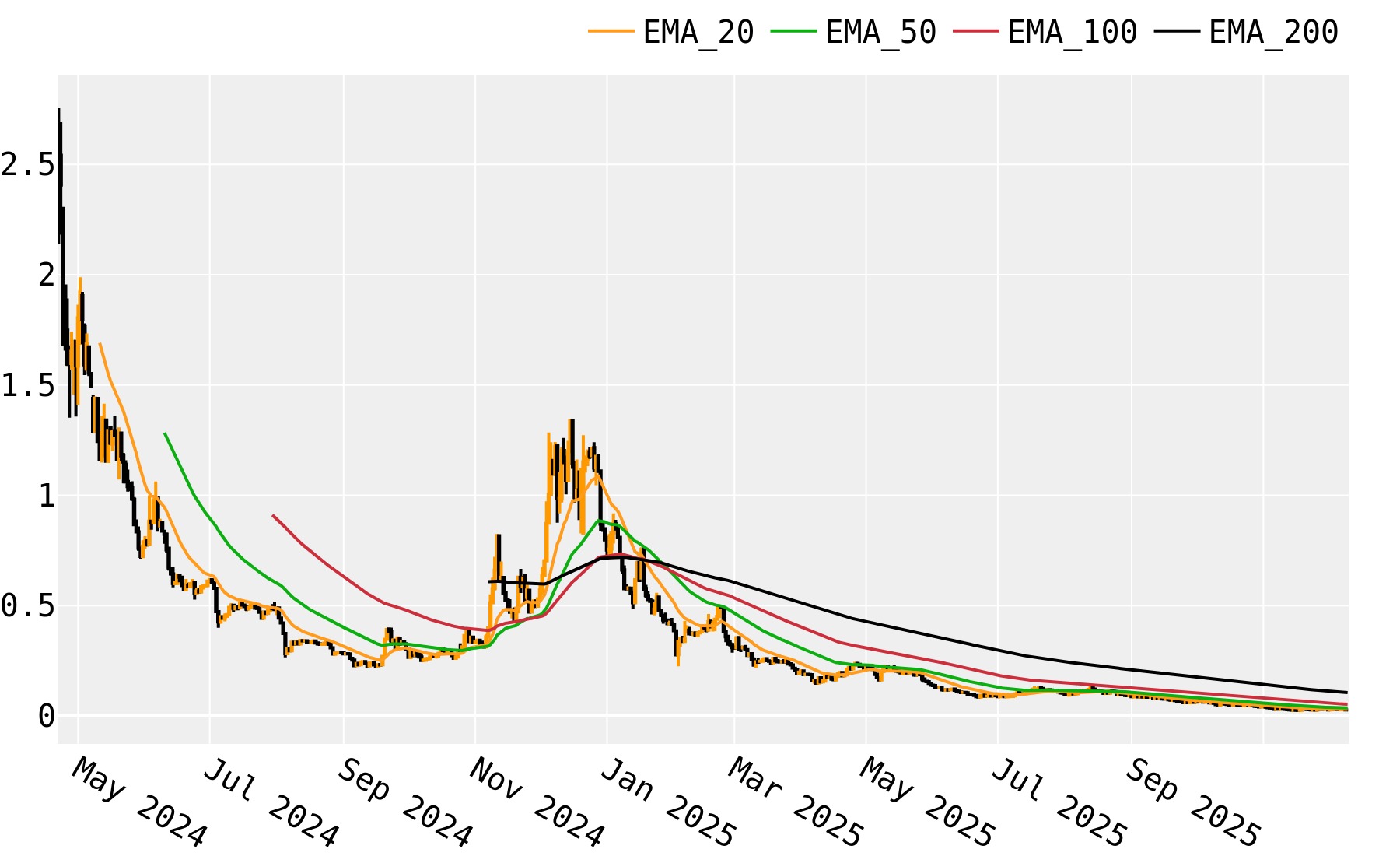 Fjord Foundry FJO Exponential moving averages