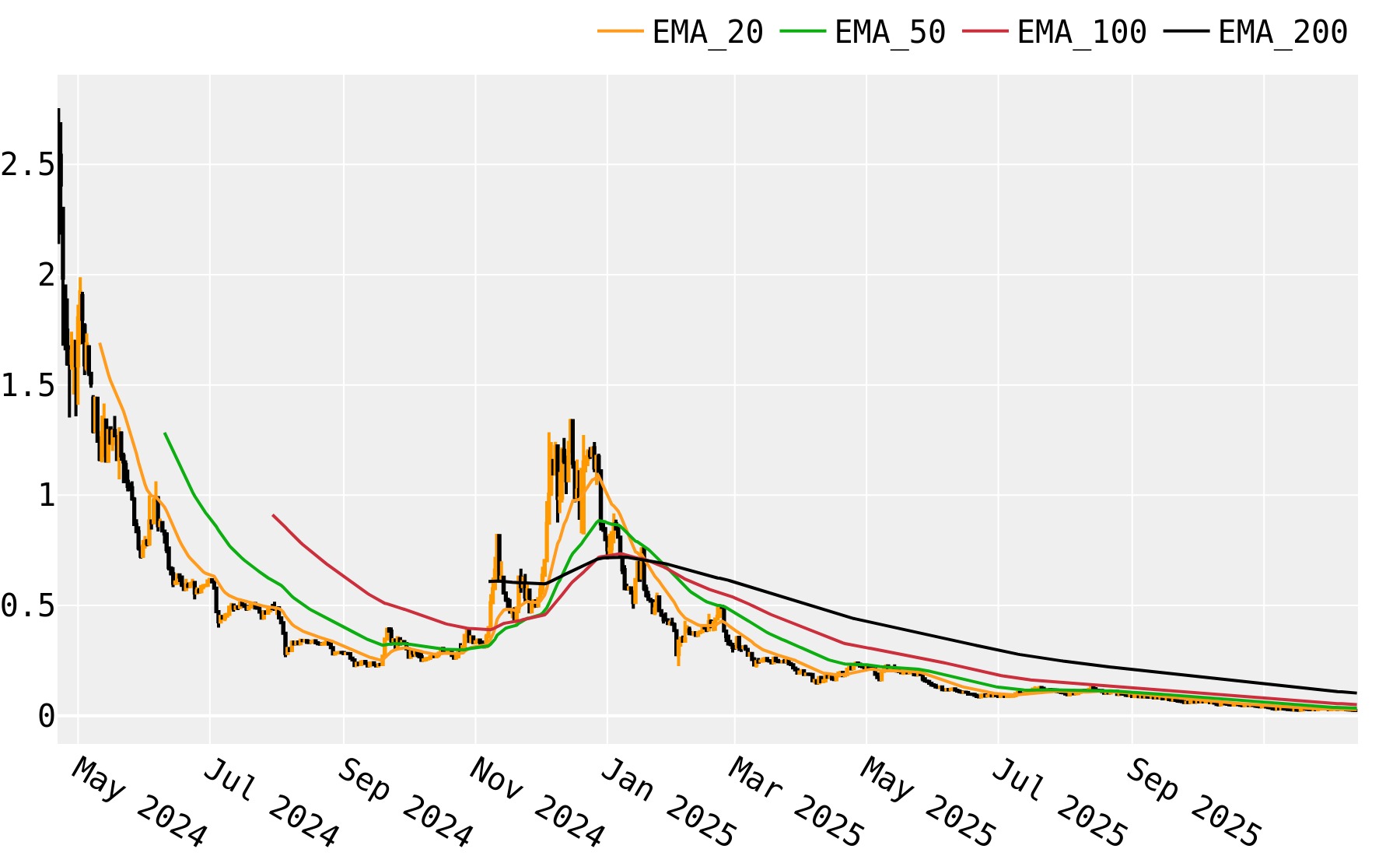 Fjord Foundry FJO Exponential moving averages