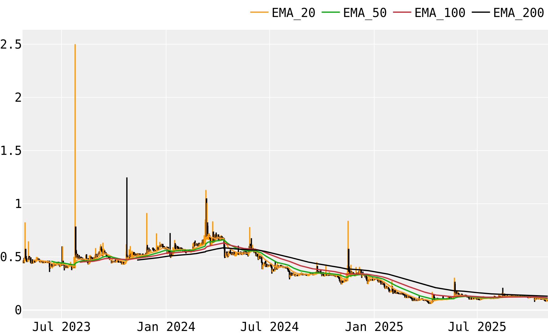 Flamengo Fan Token MENGO Exponential moving averages