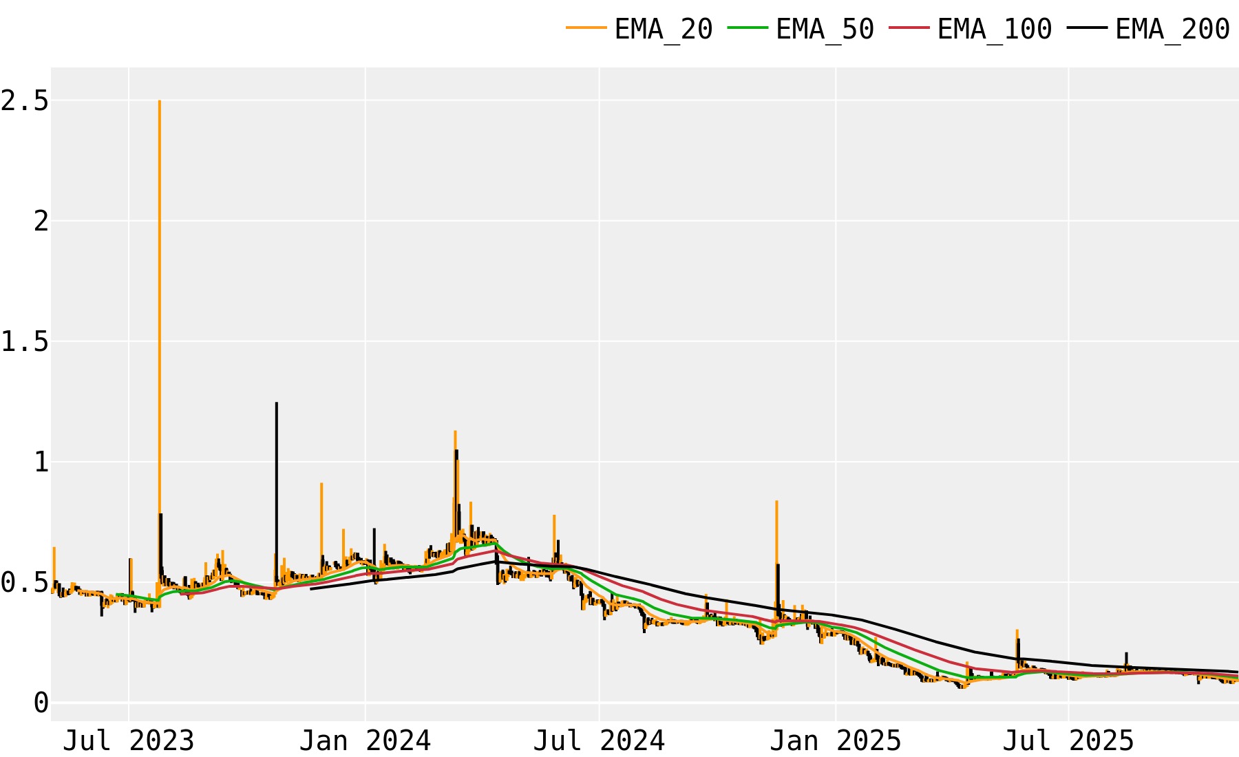 Flamengo Fan Token MENGO Exponential moving averages