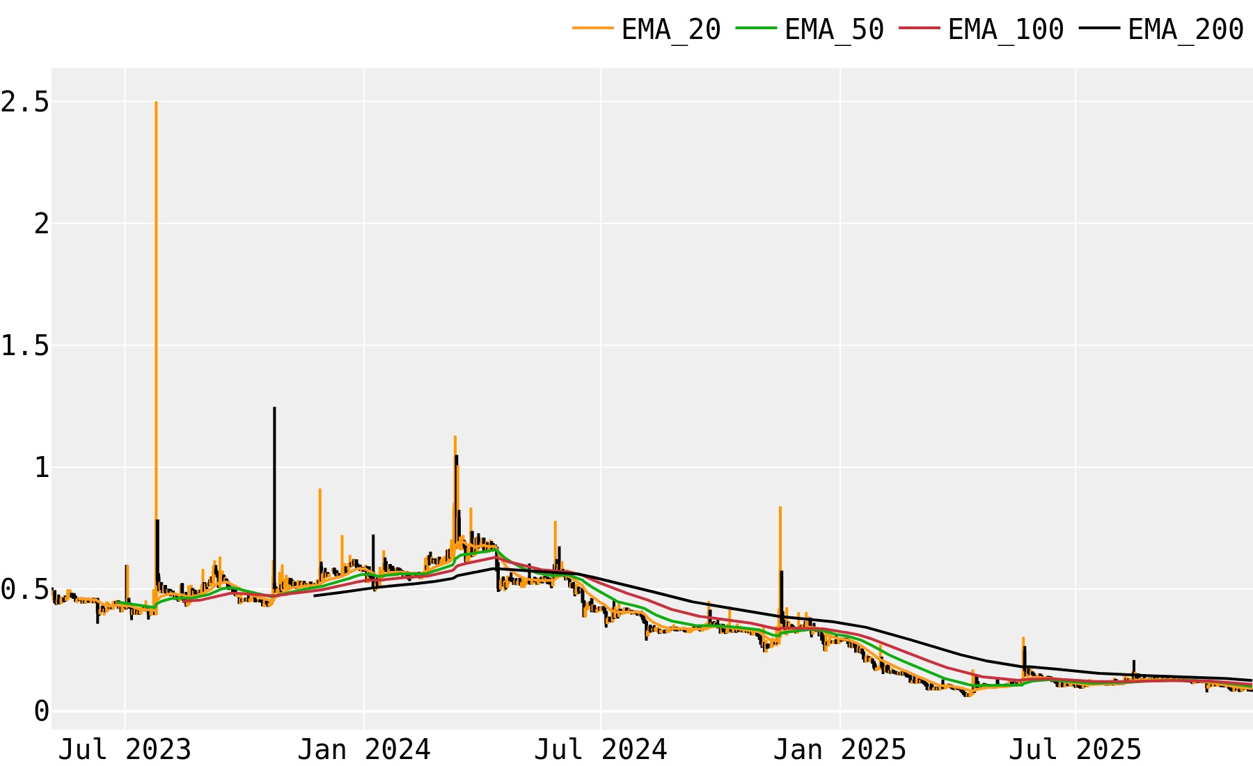 Flamengo Fan Token MENGO Exponential moving averages