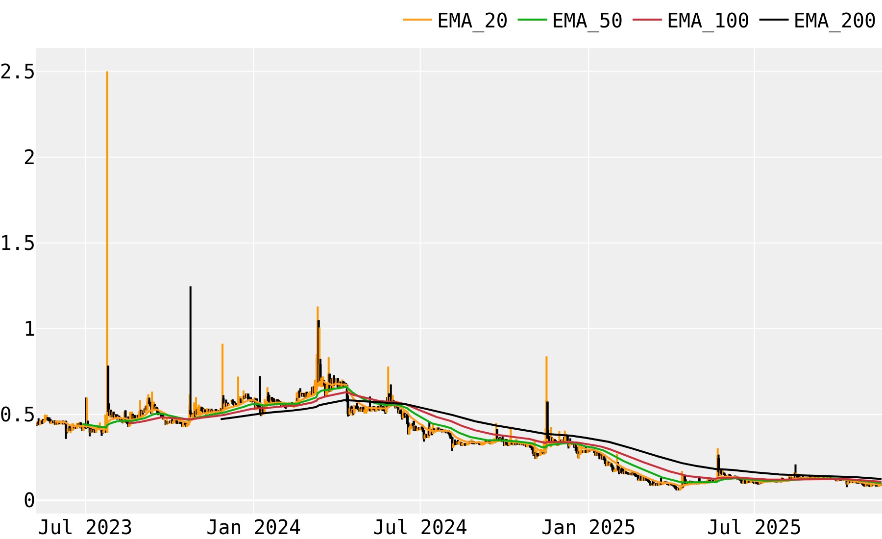 Flamengo Fan Token MENGO Exponential moving averages