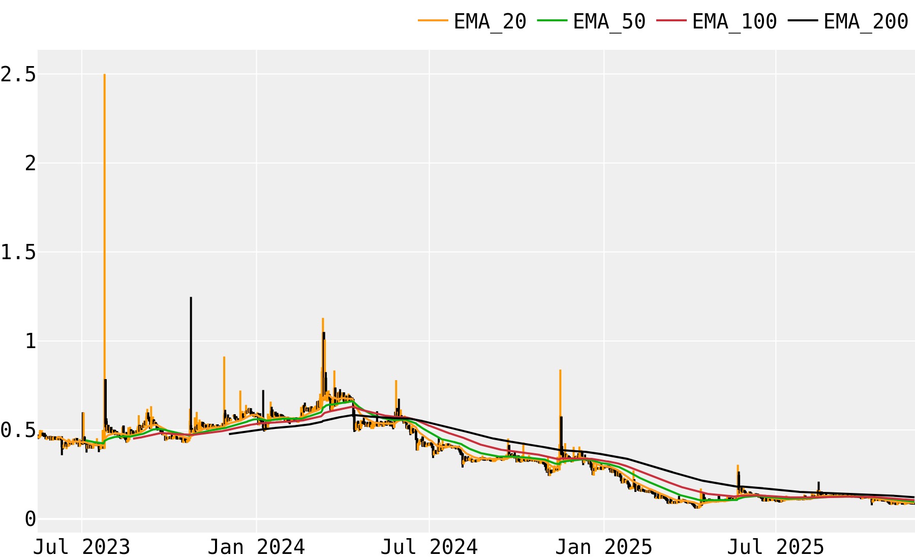 Flamengo Fan Token MENGO Exponential moving averages