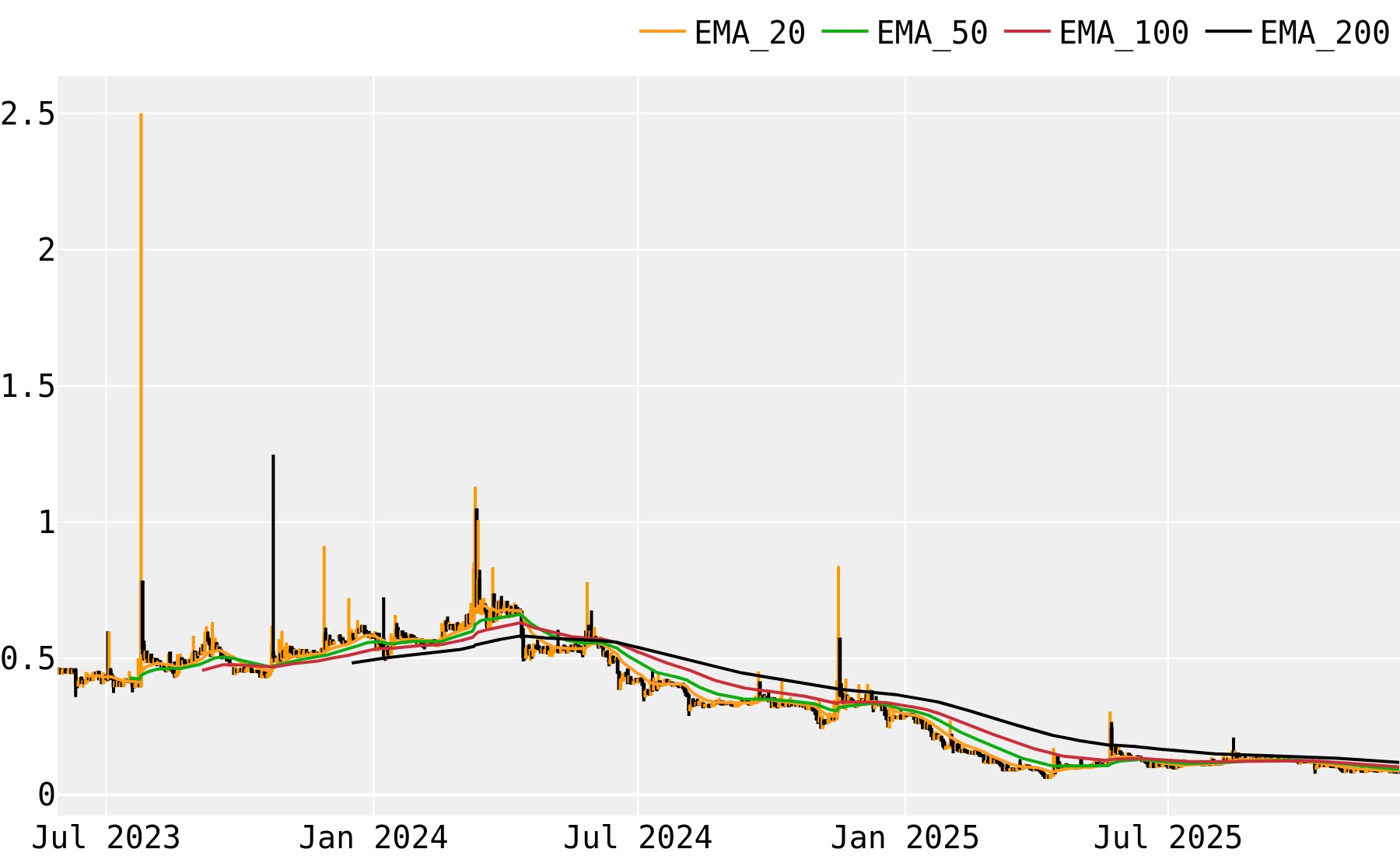 Flamengo Fan Token MENGO Exponential moving averages