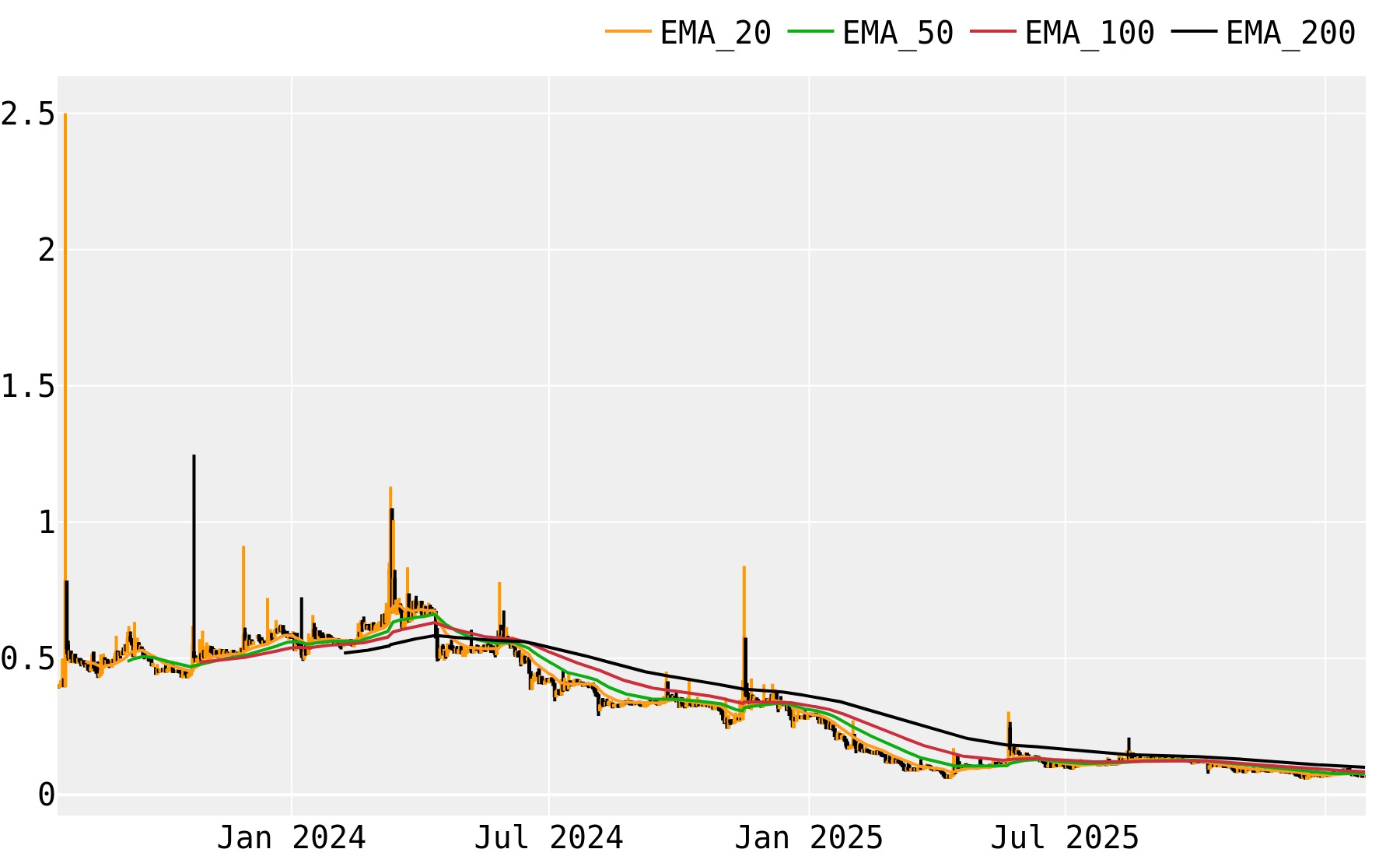 Flamengo Fan Token MENGO Экспоненциальные скользящие средние