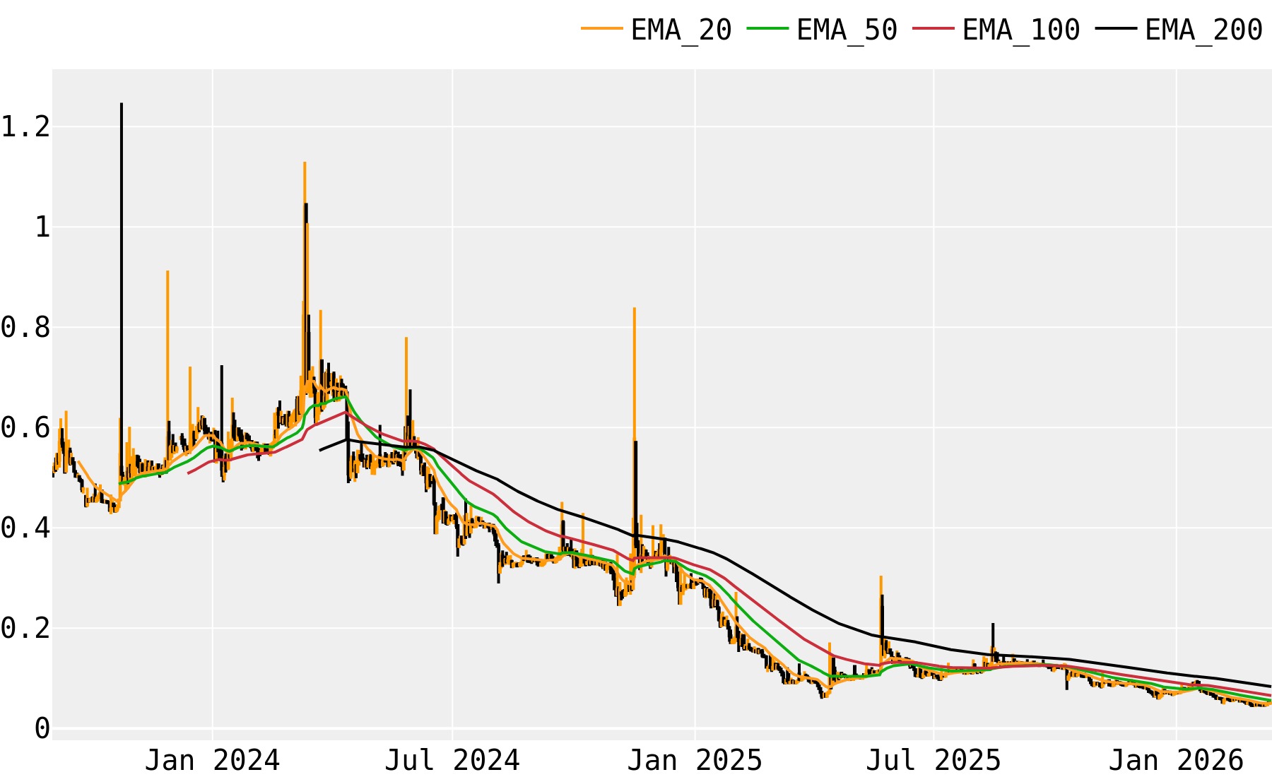 Flamengo Fan Token Üstel Hareketli Ortalamaları