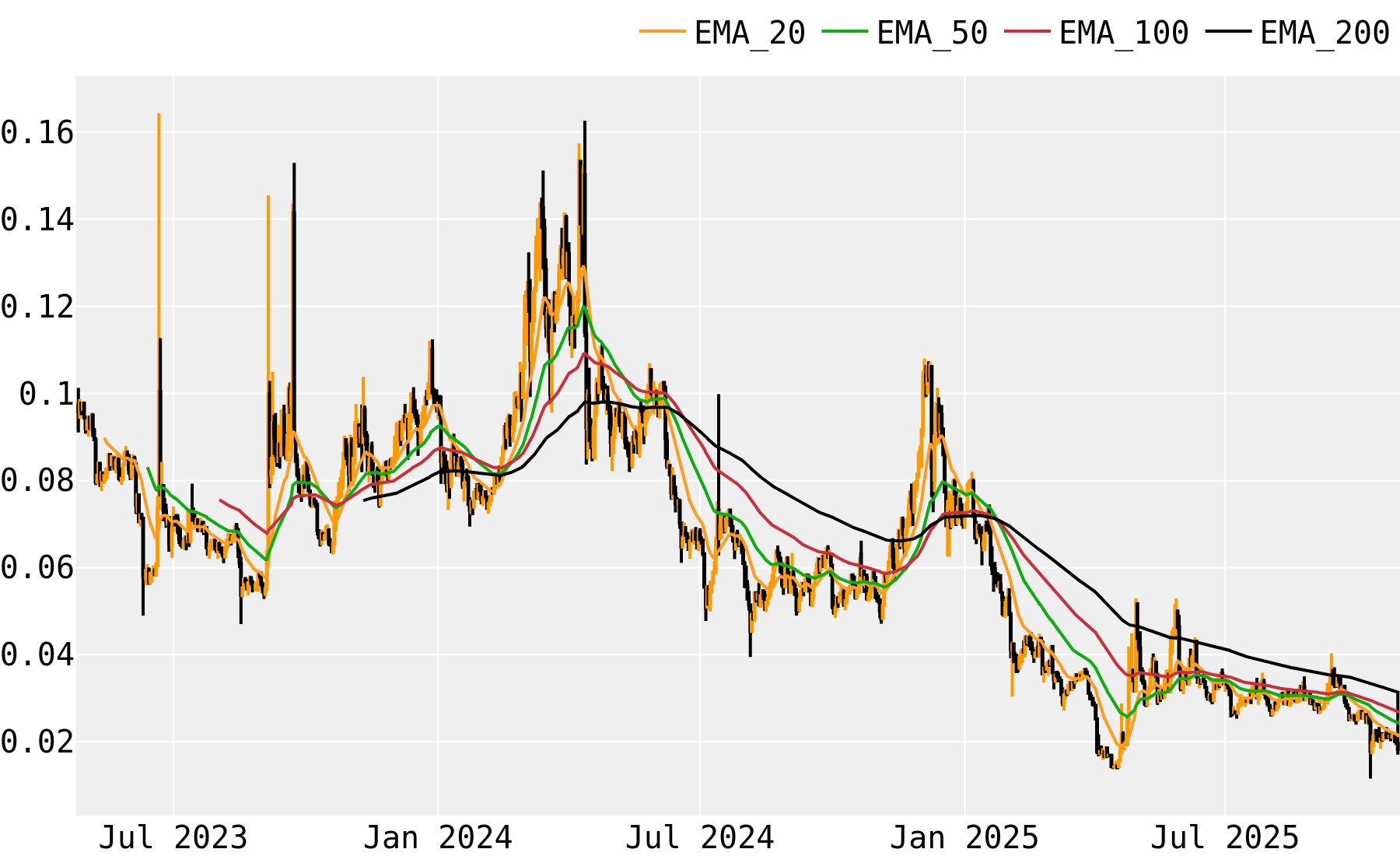 Medias móviles exponenciales de Flamingo