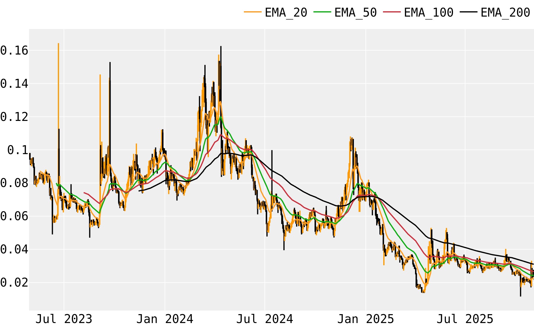 Flamingo FLM Exponential moving averages