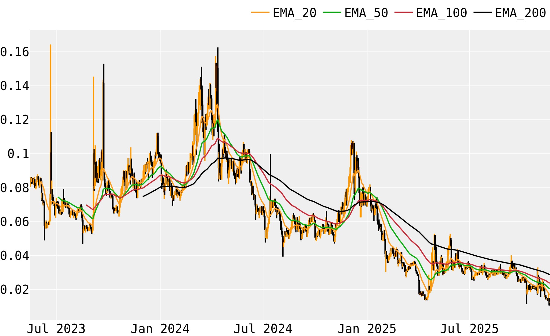 Flamingo FLM Exponential moving averages