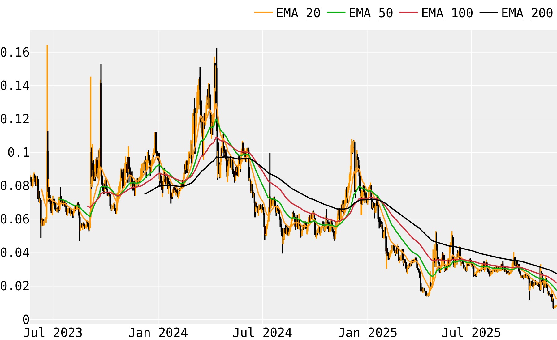 Flamingo FLM Exponential moving averages