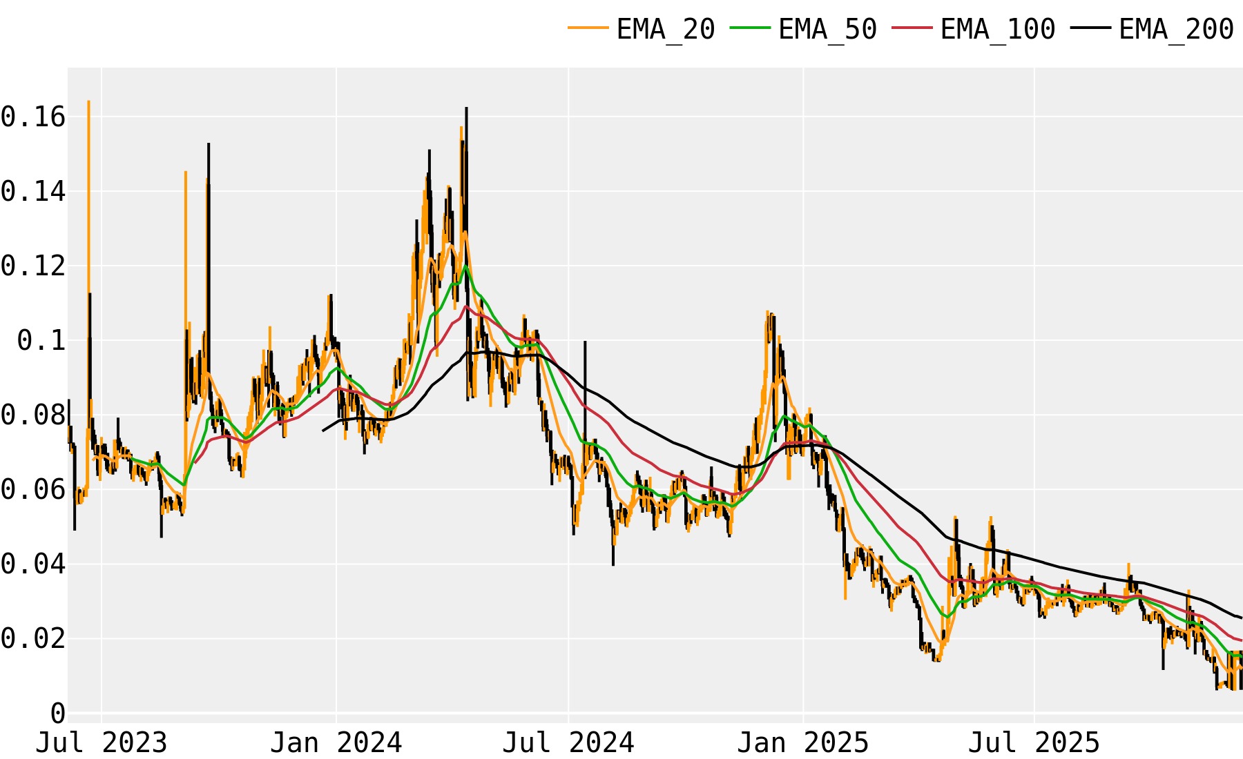 Flamingo FLM Exponential moving averages
