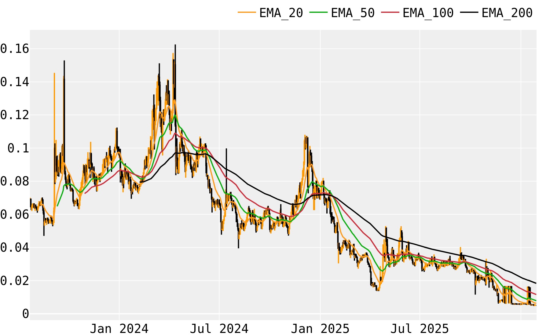 Medias móviles exponenciales de Flamingo