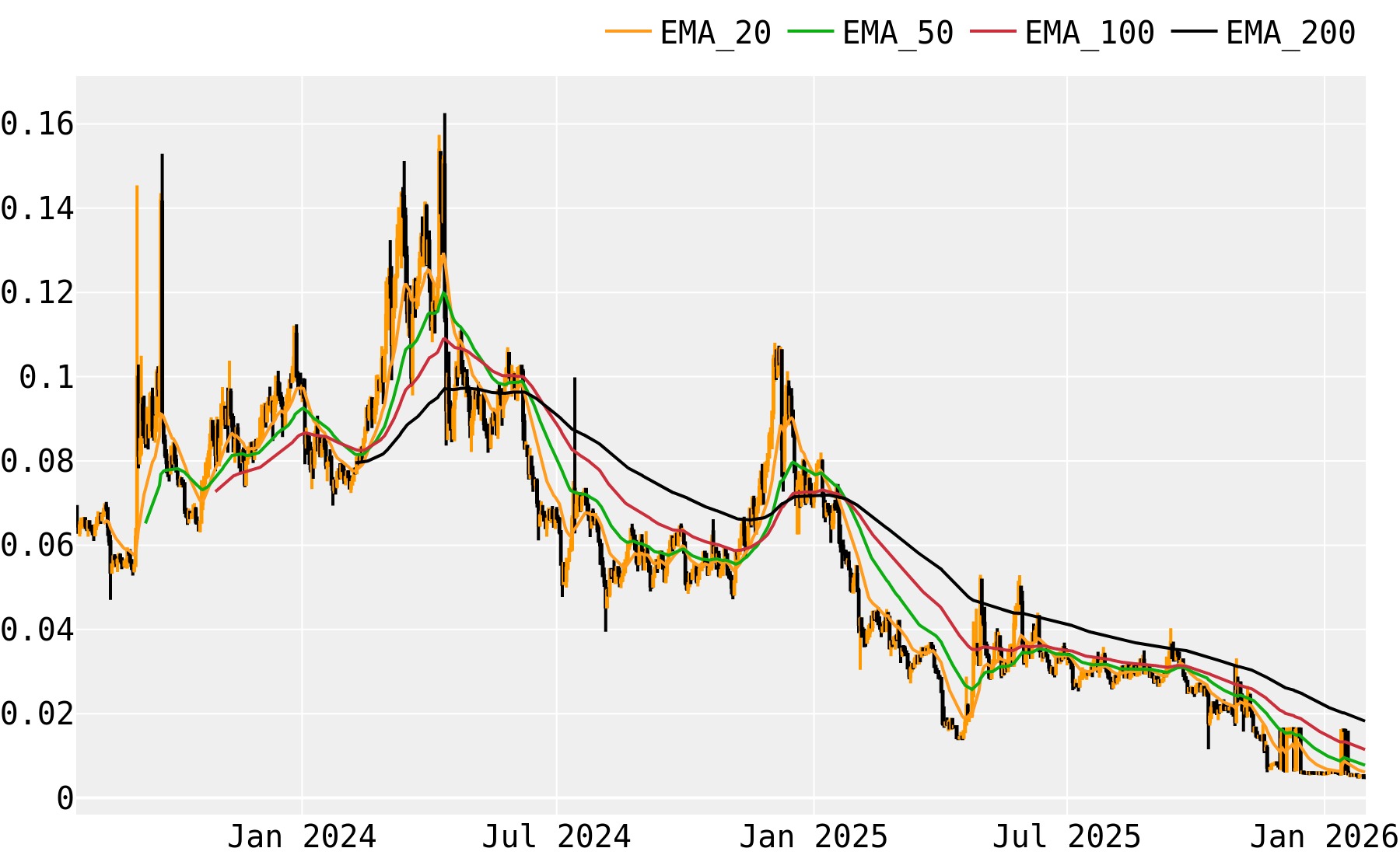 Flamingo FLM Экспоненциальные скользящие средние