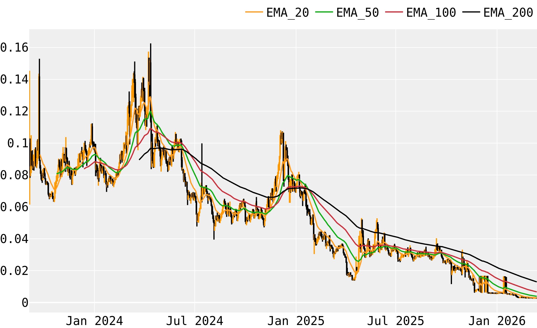 Flamingo Üstel Hareketli Ortalamaları