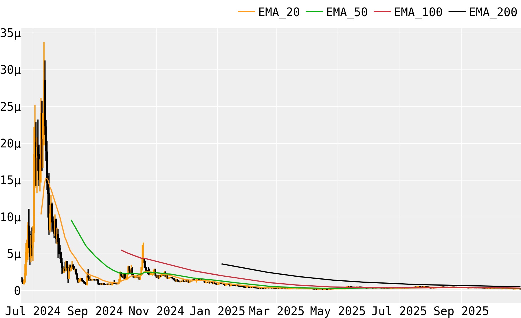 Flappy FLAPPY Exponential moving averages
