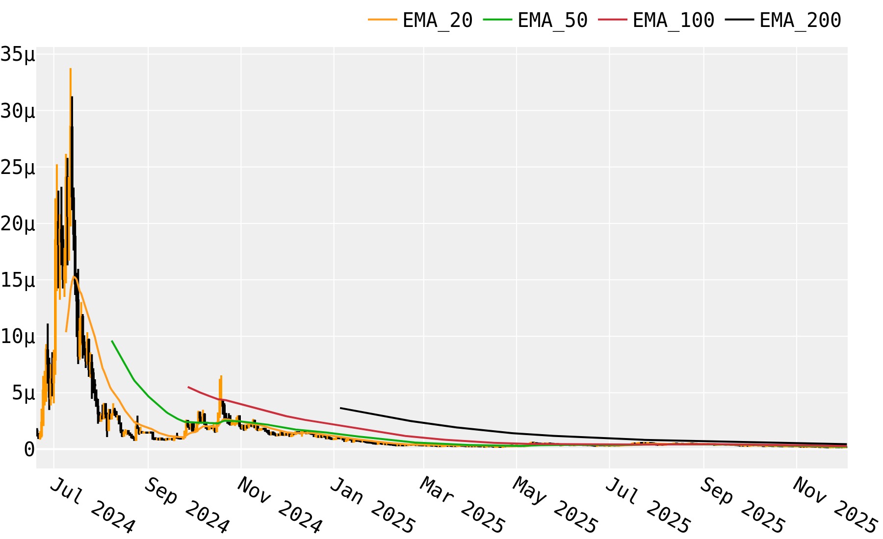 Flappy FLAPPY Exponential moving averages