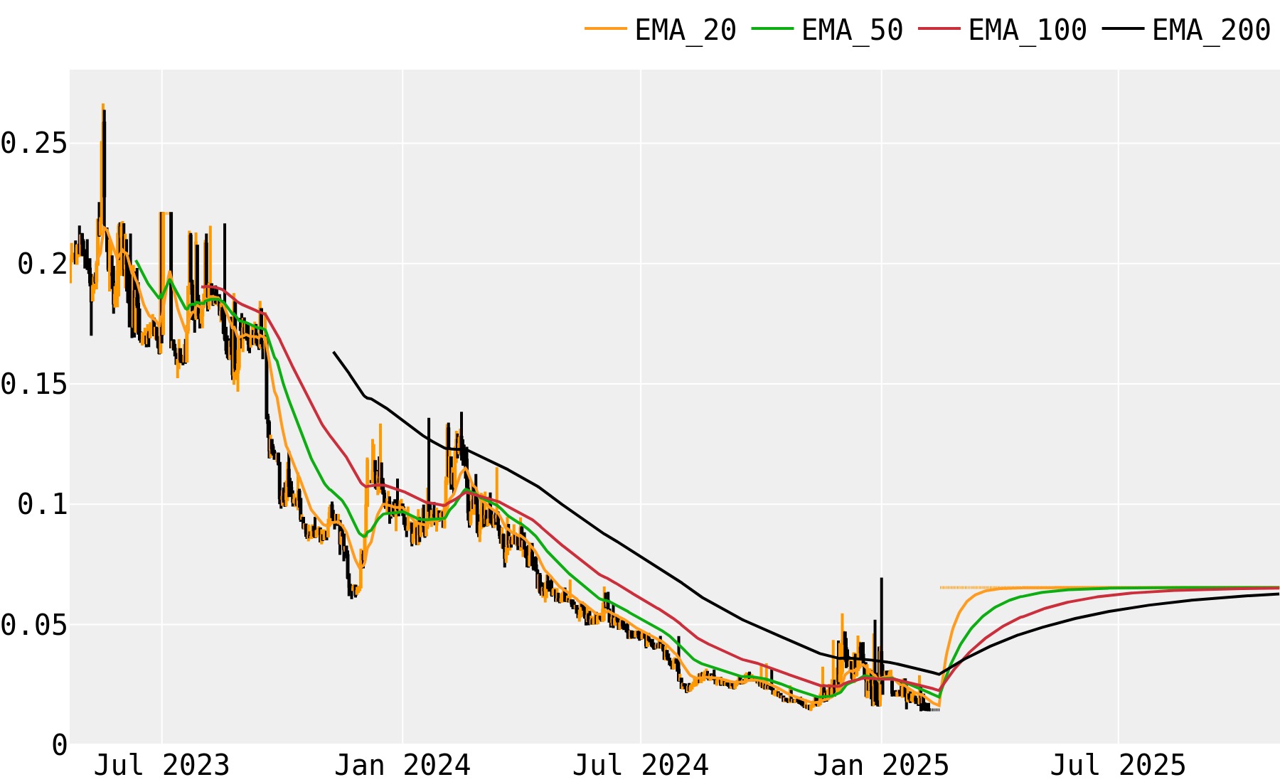 Flare Finance EXFI Экспоненциальные скользящие средние