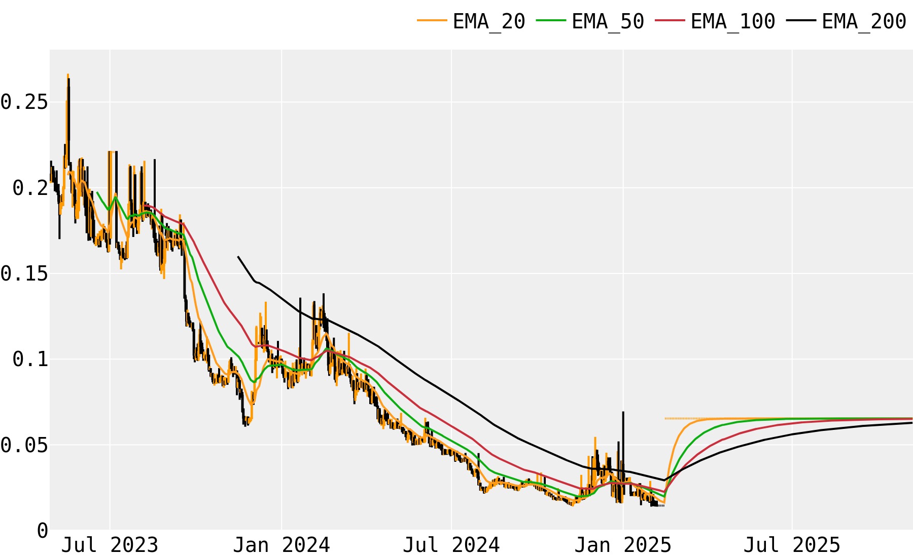 Flare Finance EXFI Exponential moving averages