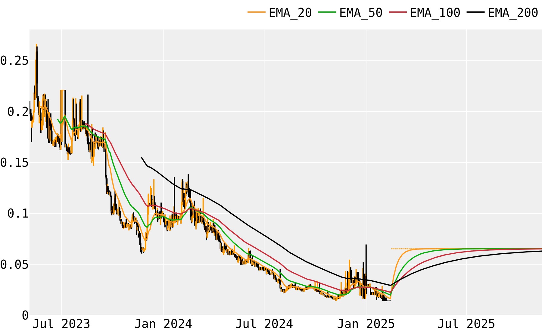 Flare Finance EXFI Exponential moving averages