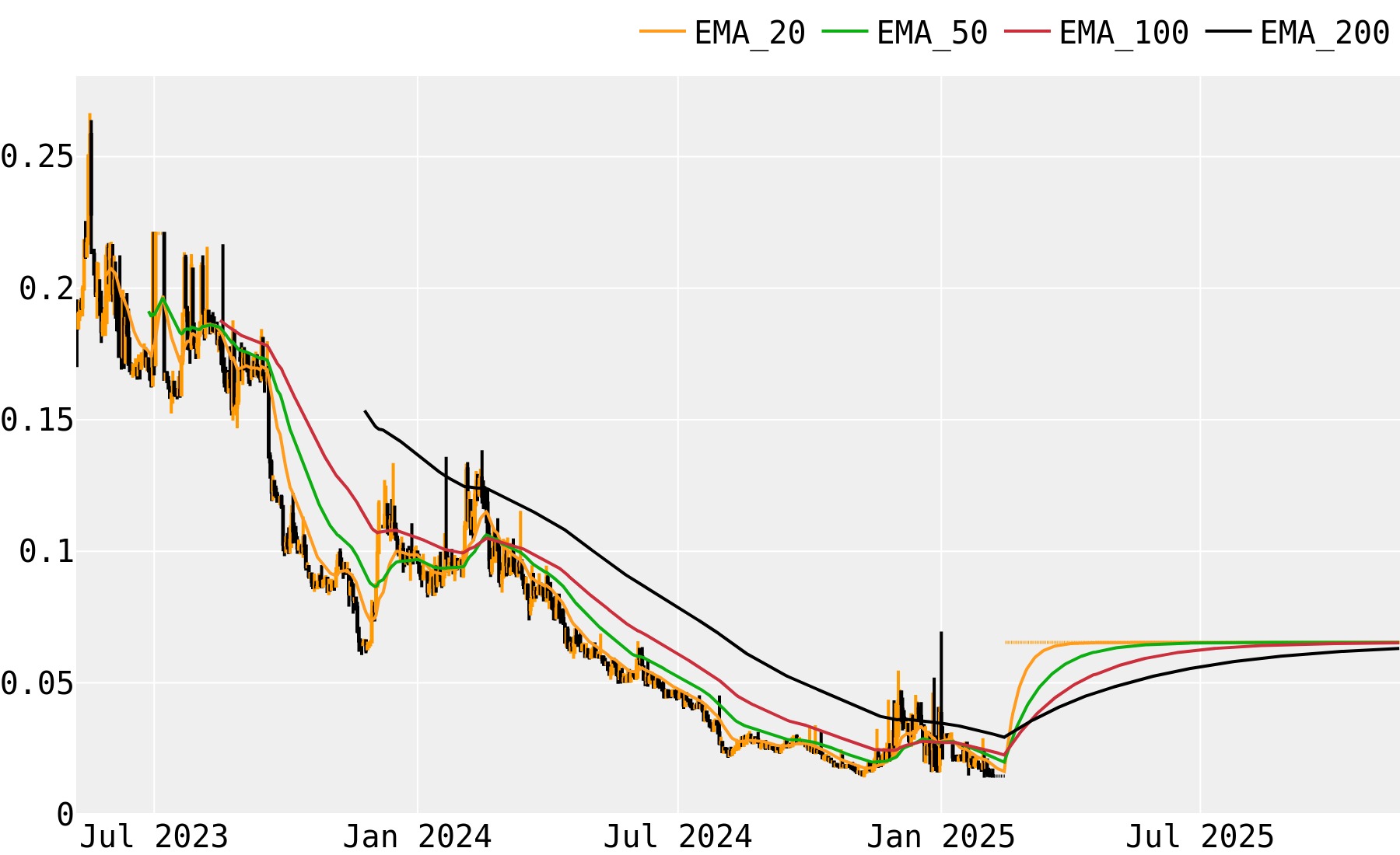 Flare Finance EXFI Exponential moving averages