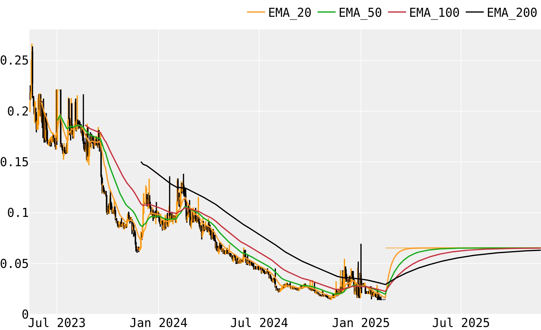Flare Finance EXFI Exponential moving averages