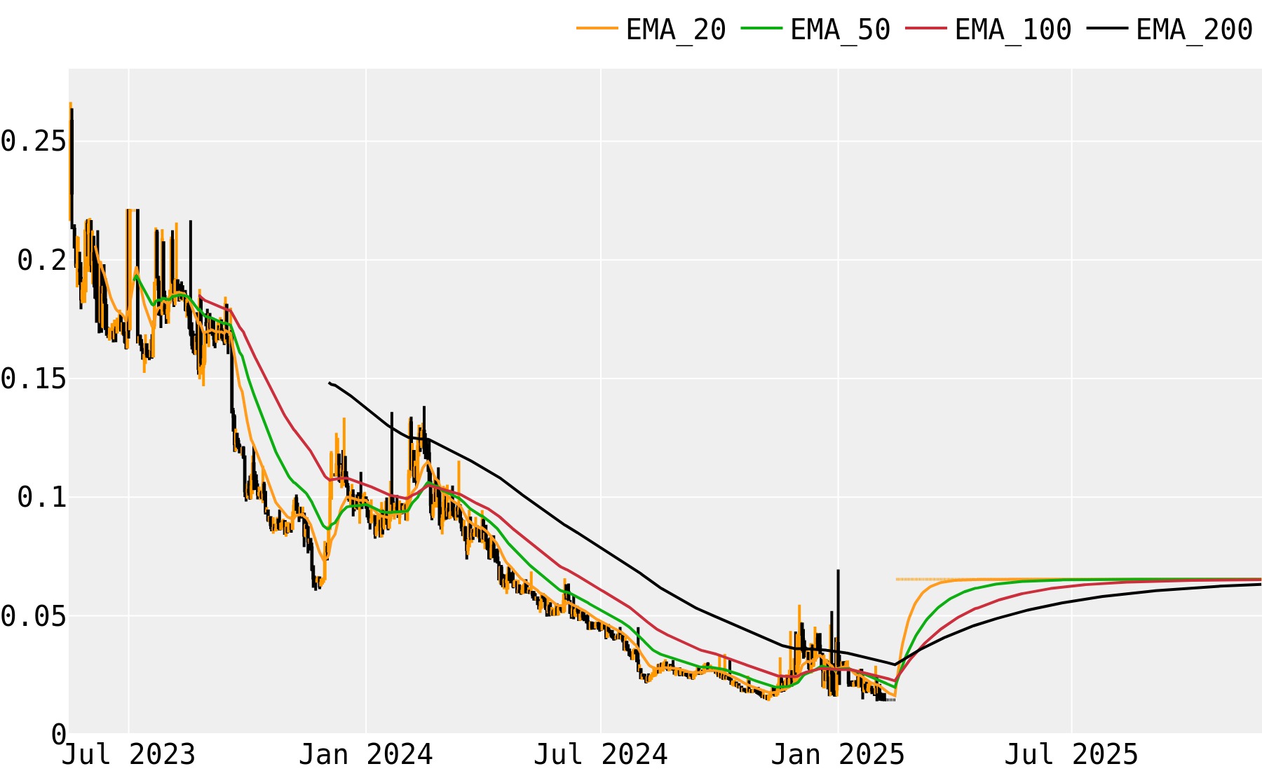 Flare Finance EXFI Exponential moving averages