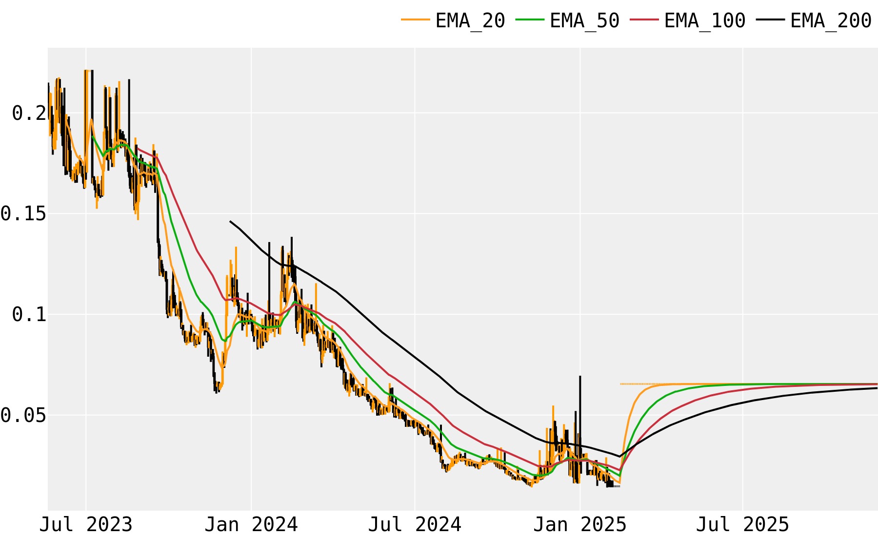 Flare Finance EXFI Exponential moving averages