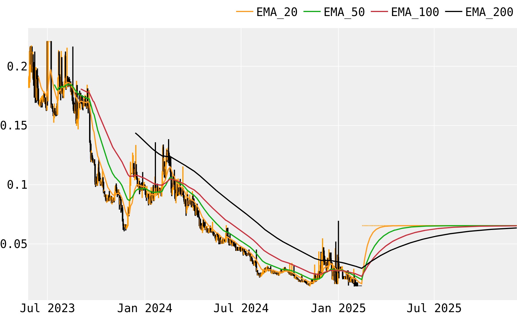 Flare Finance EXFI Exponential moving averages