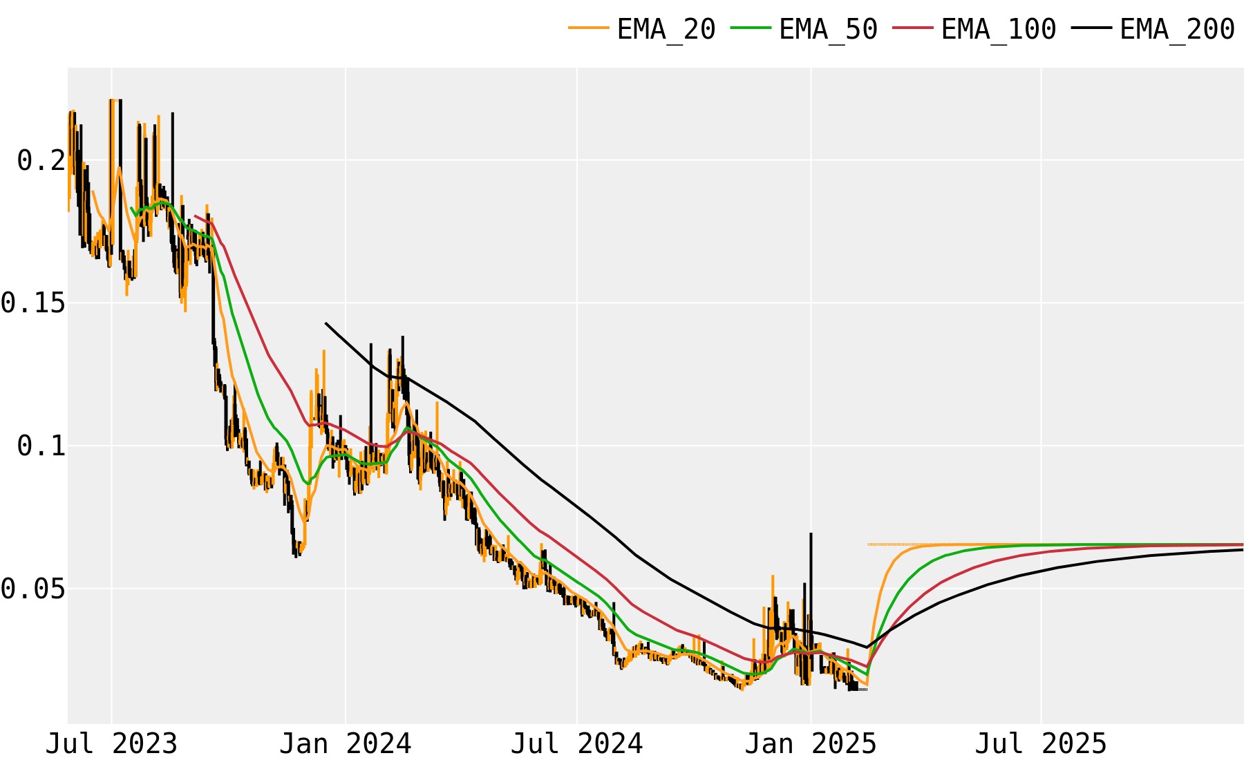 Flare Finance EXFI Exponential moving averages