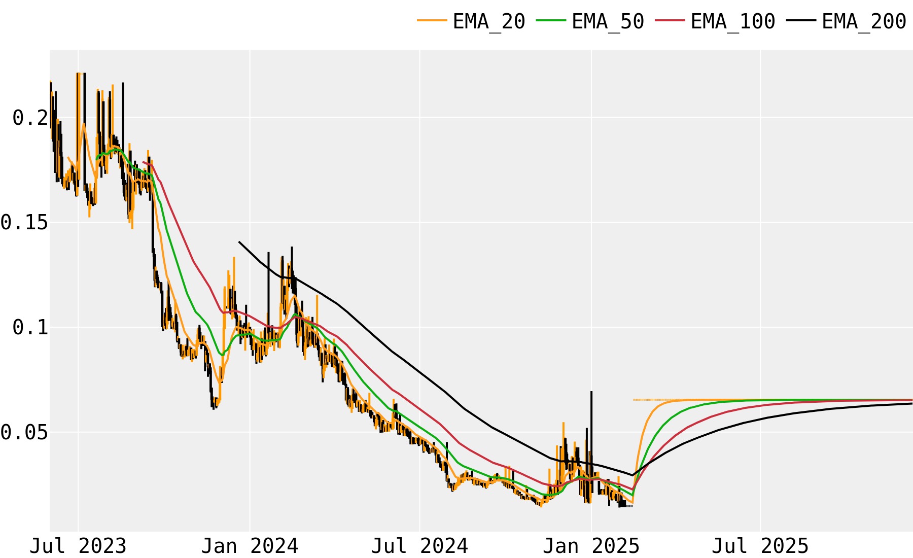 Flare Finance EXFI Exponential moving averages
