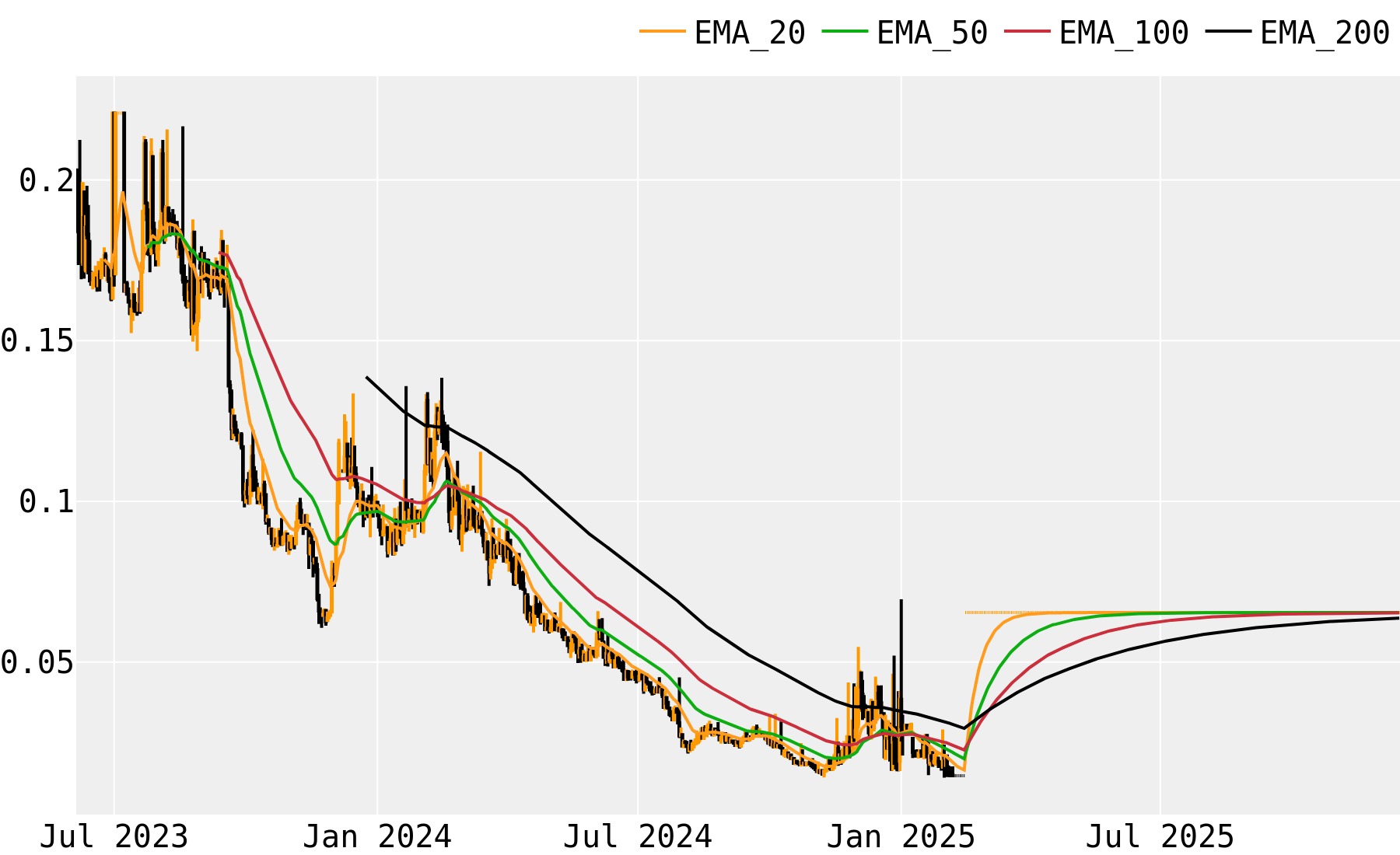 Flare Finance EXFI Exponential moving averages