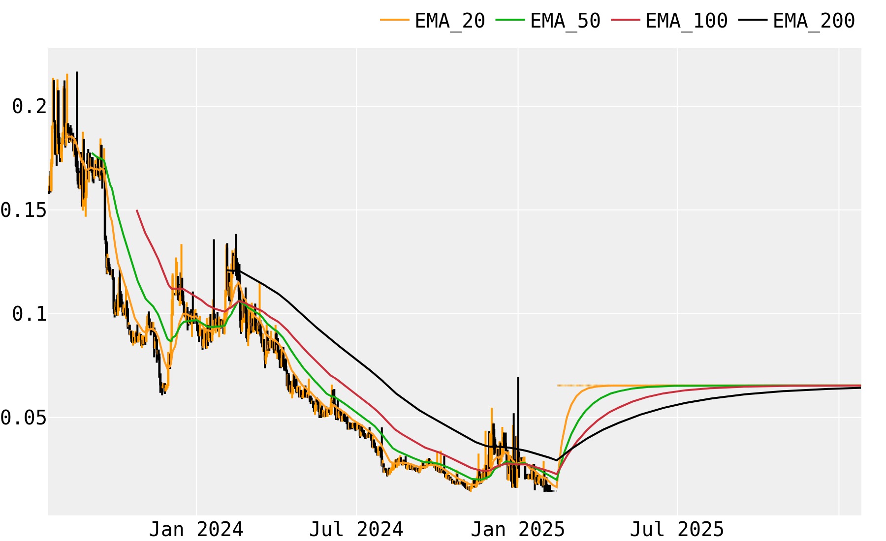 Flare Finance Üstel Hareketli Ortalamaları
