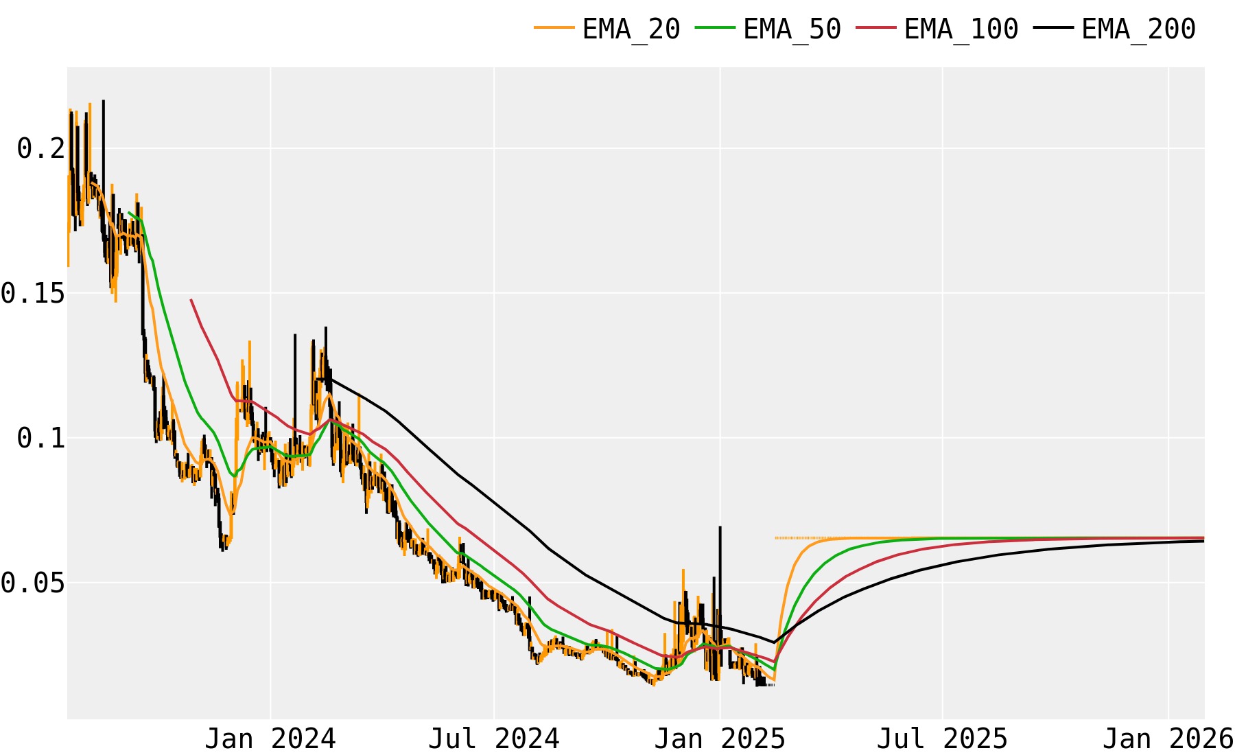 Flare Finance EXFI Экспоненциальные скользящие средние
