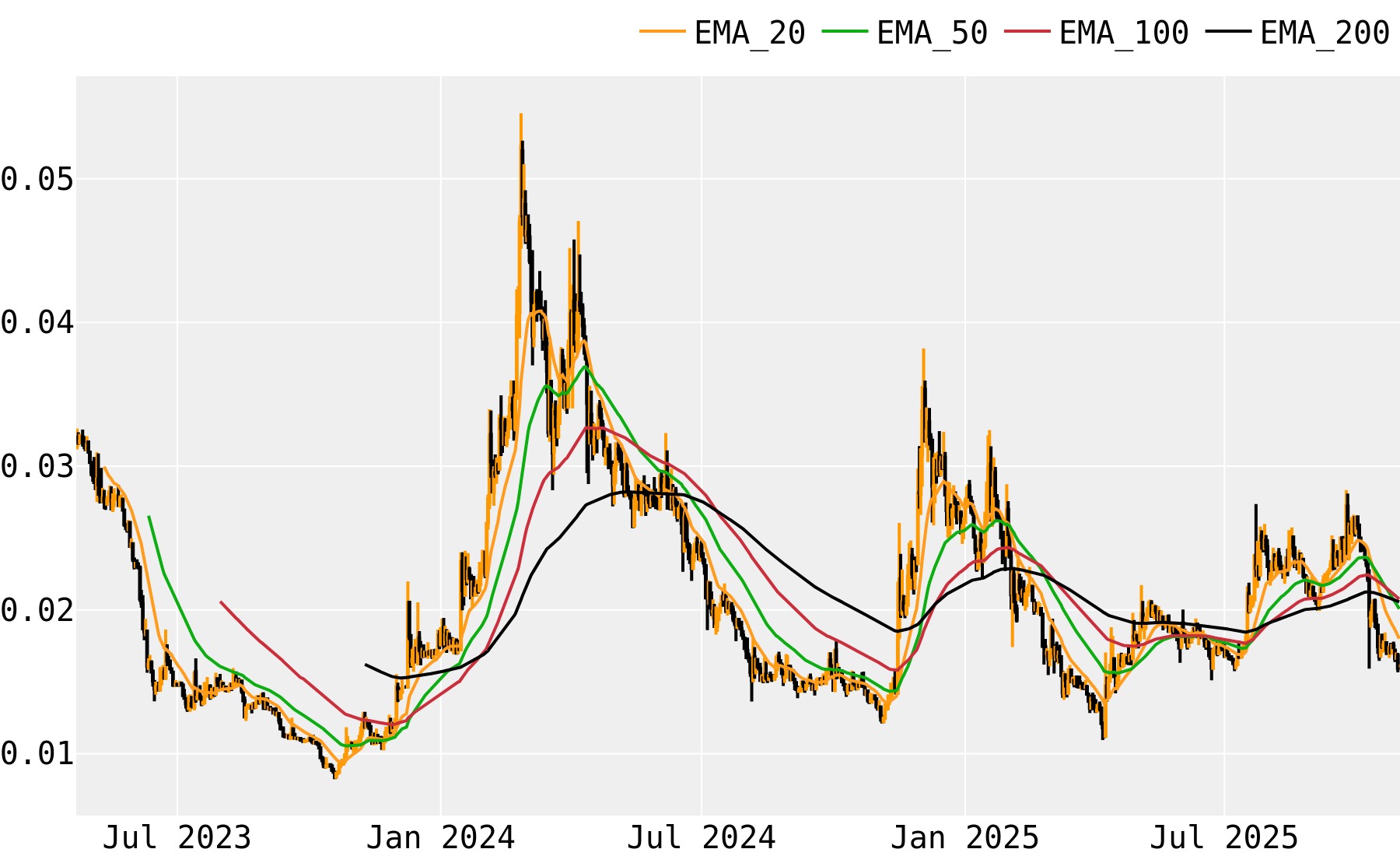 Flare FLR Экспоненциальные скользящие средние