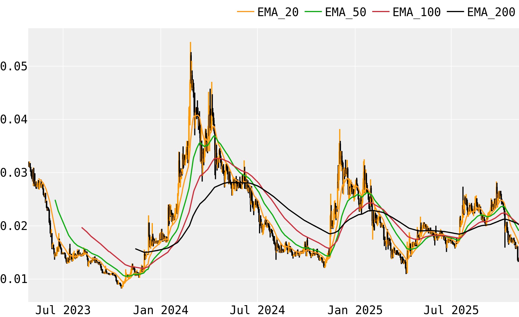 Flare FLR Exponential moving averages