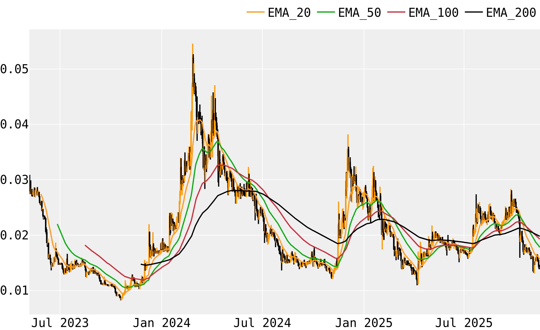 Flare FLR Exponential moving averages