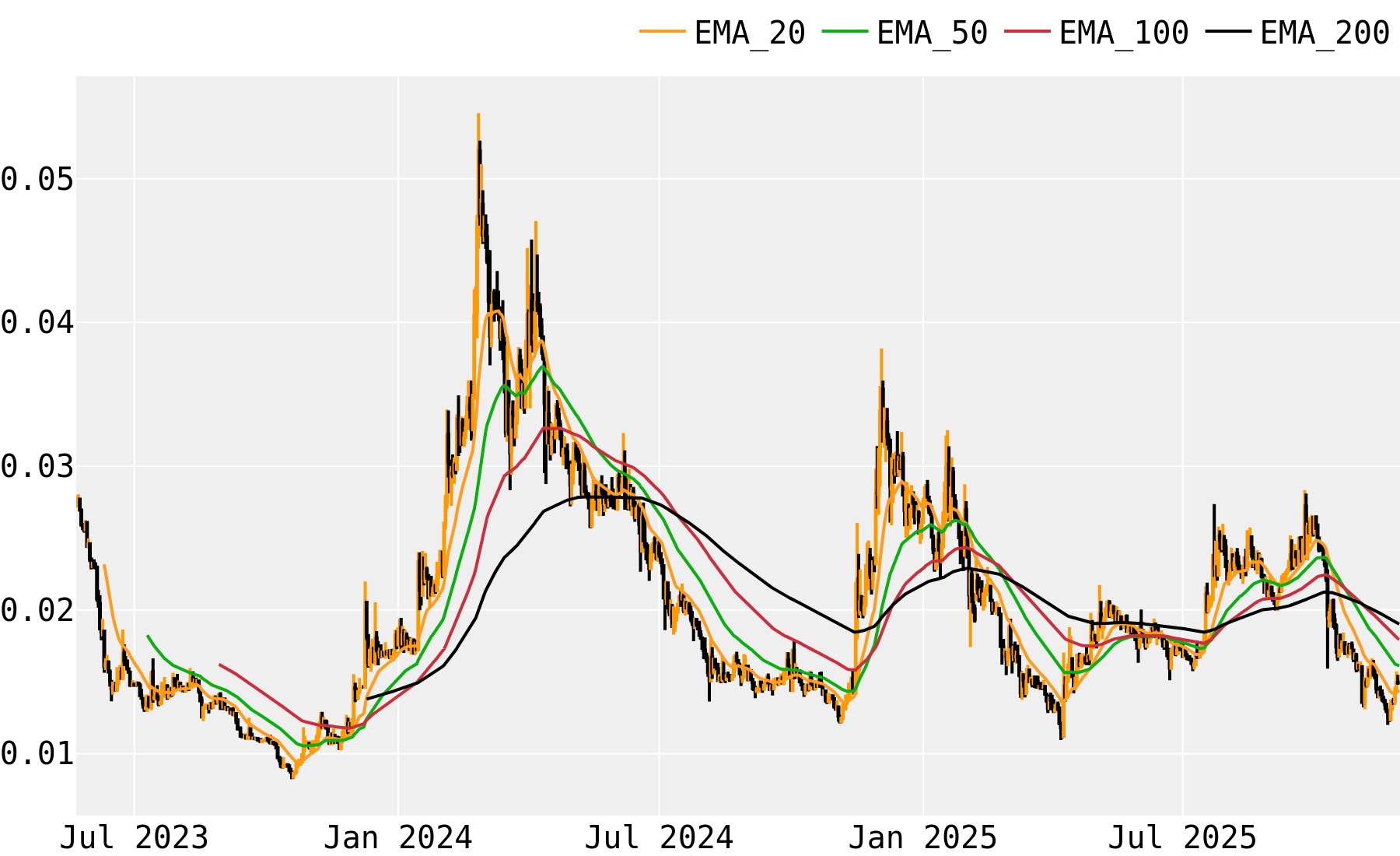 Flare FLR Exponential moving averages