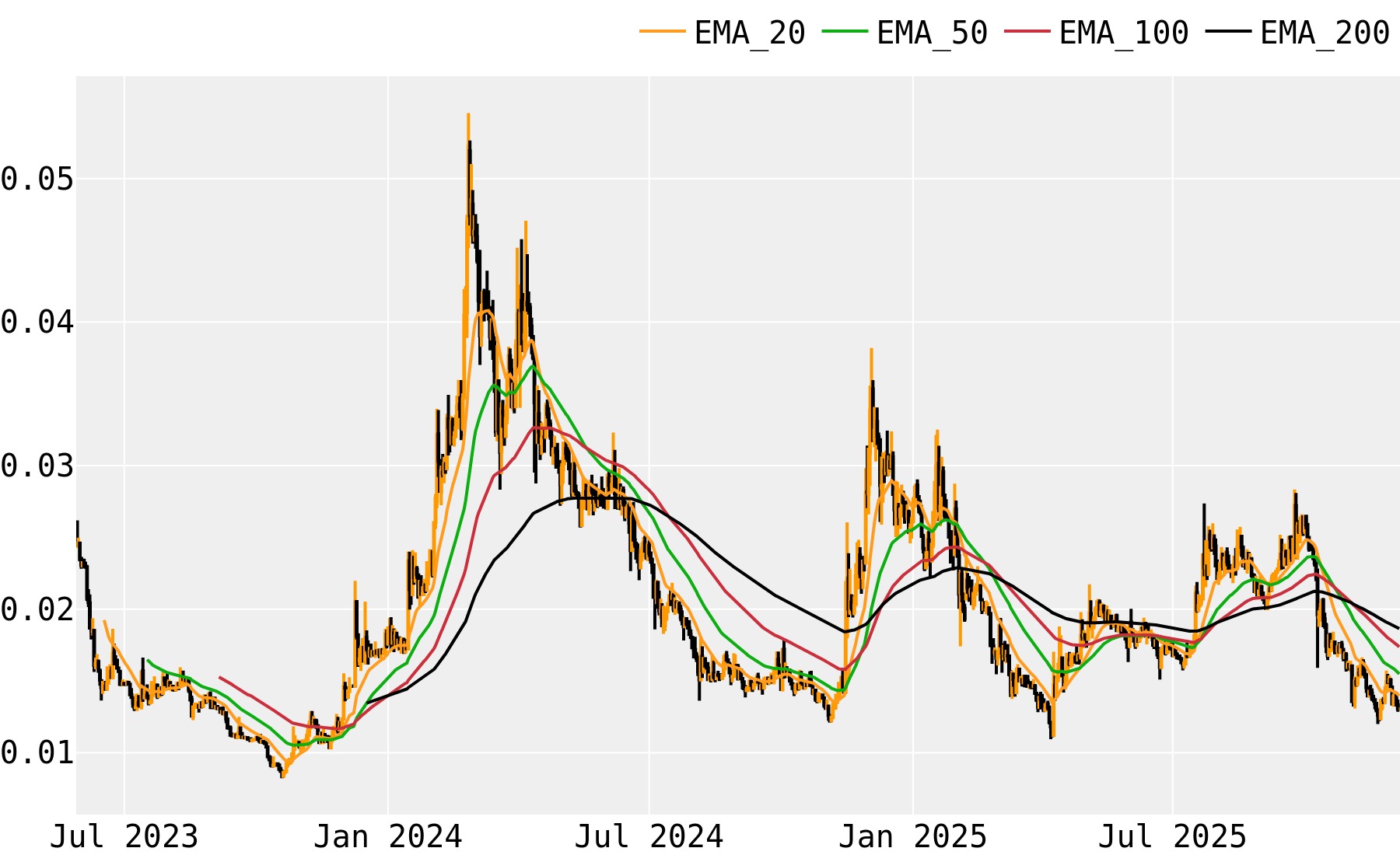 Flare FLR Exponential moving averages