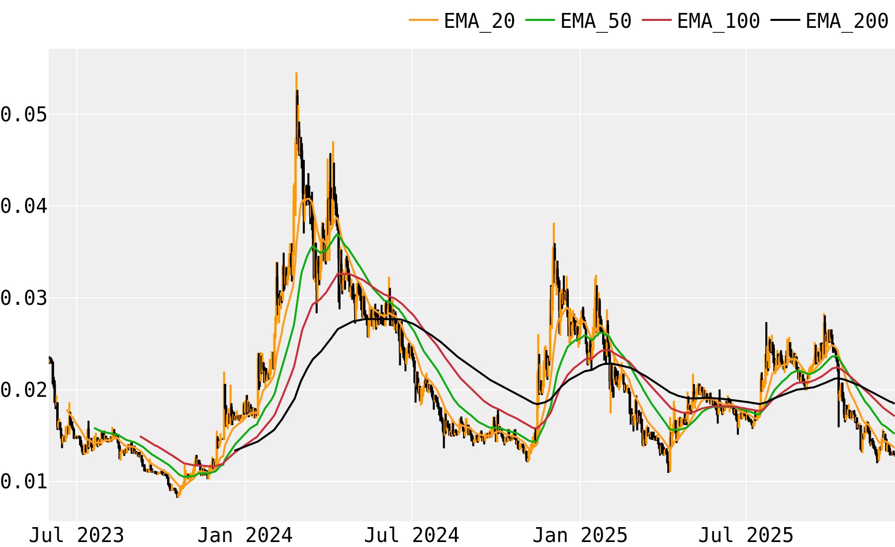 Flare FLR Exponential moving averages