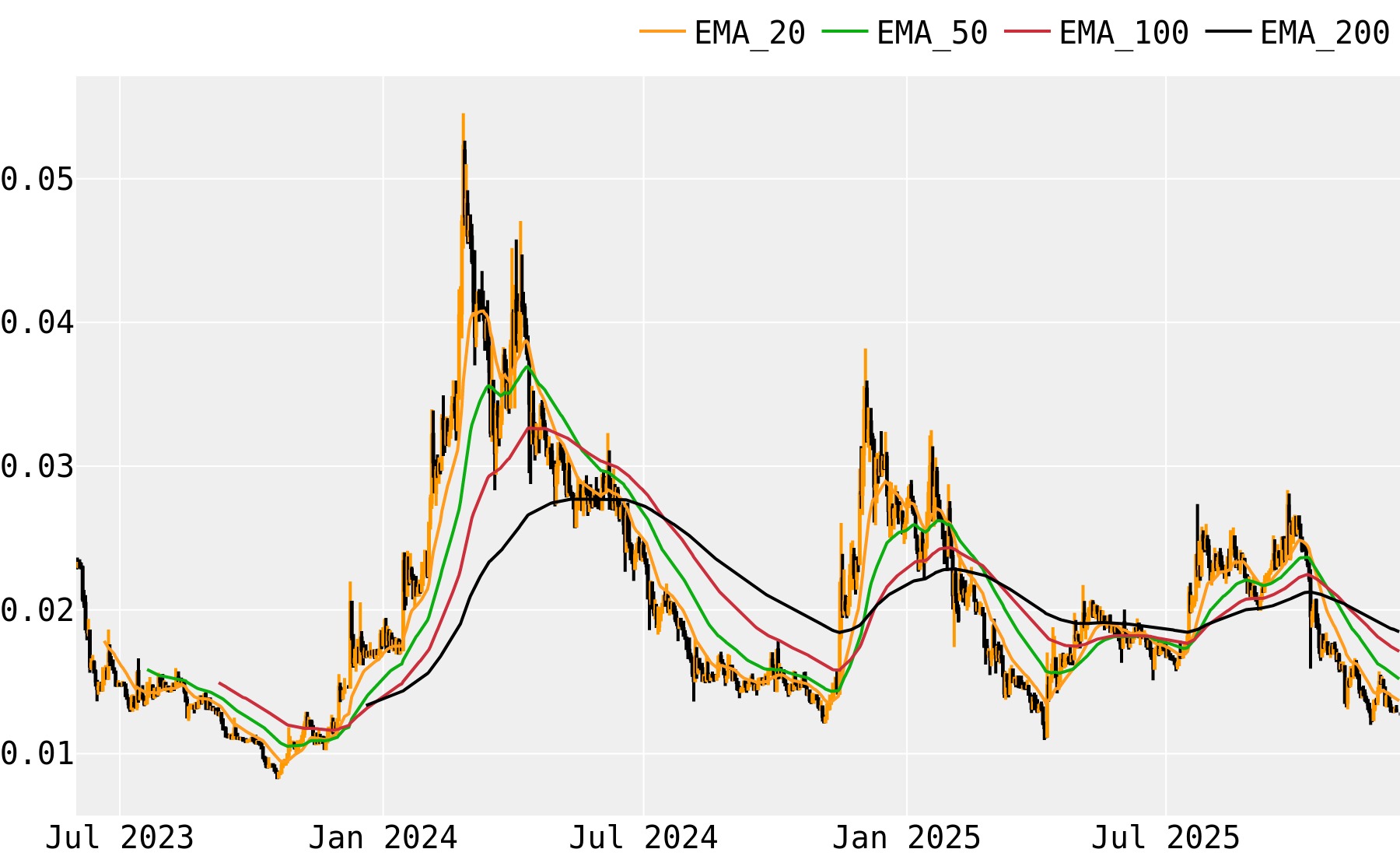 Flare FLR Exponential moving averages