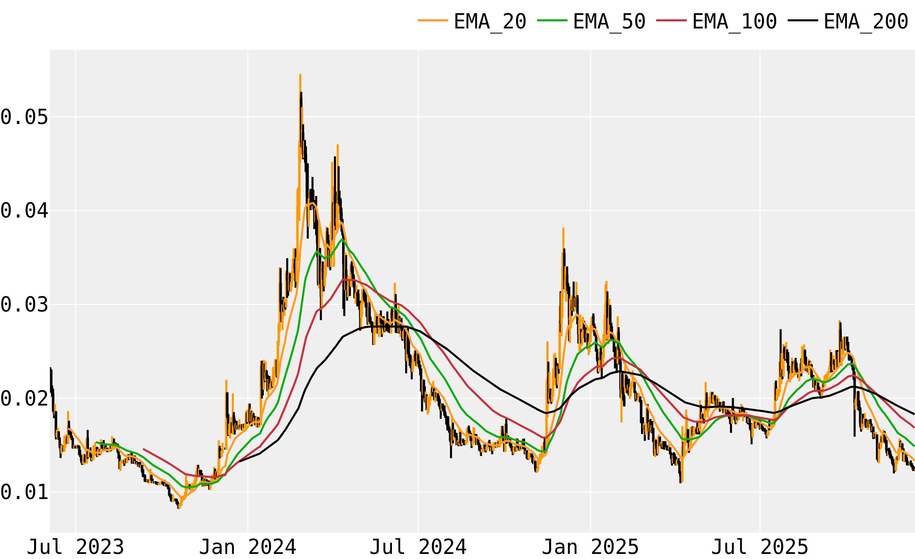 Flare FLR Exponential moving averages