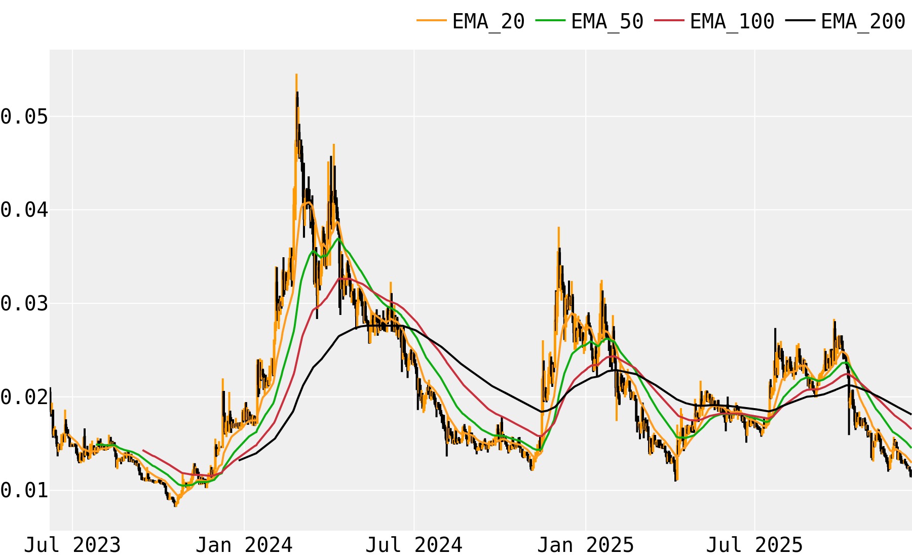 Flare FLR Экспоненциальные скользящие средние