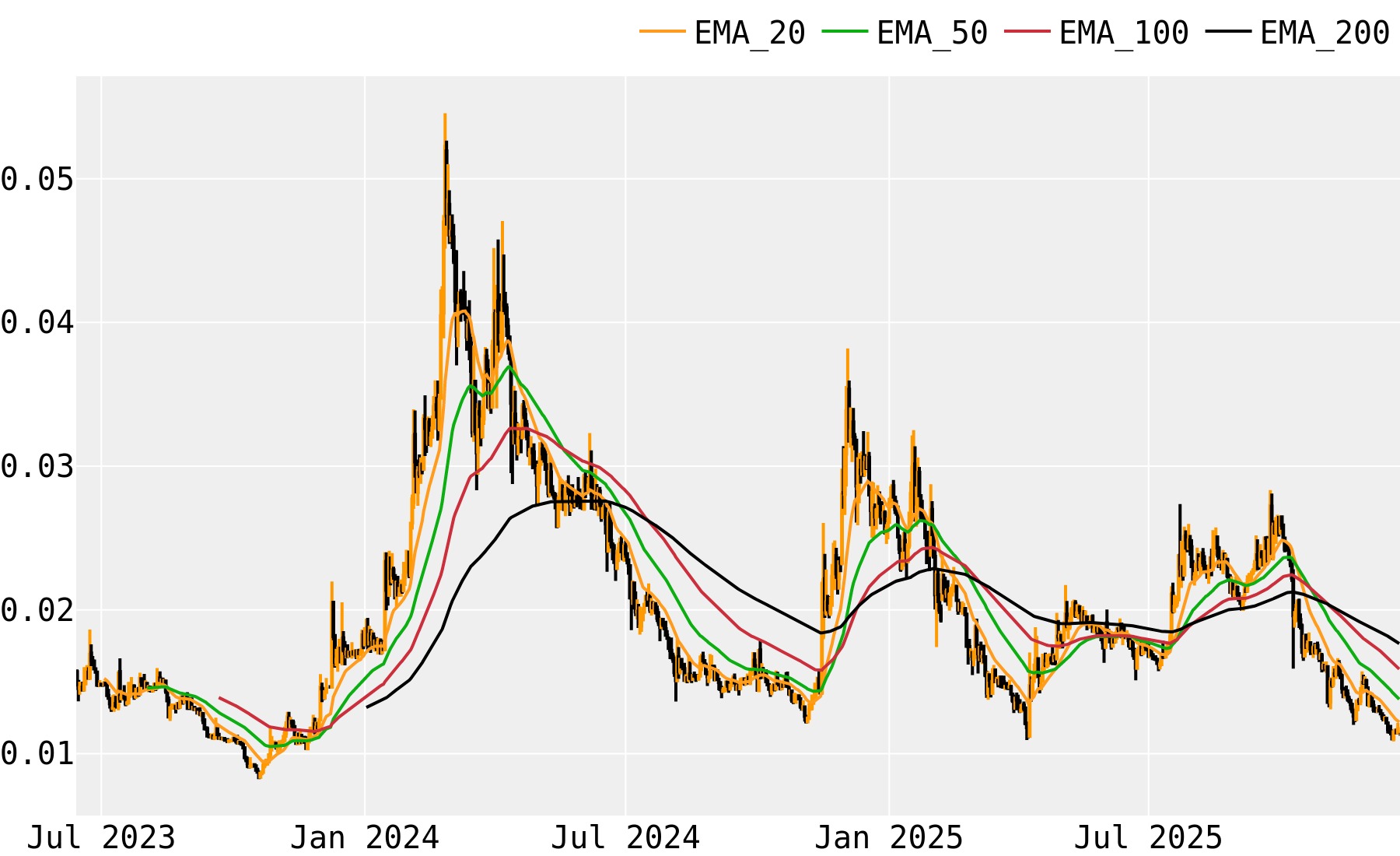 Flare Üstel Hareketli Ortalamaları