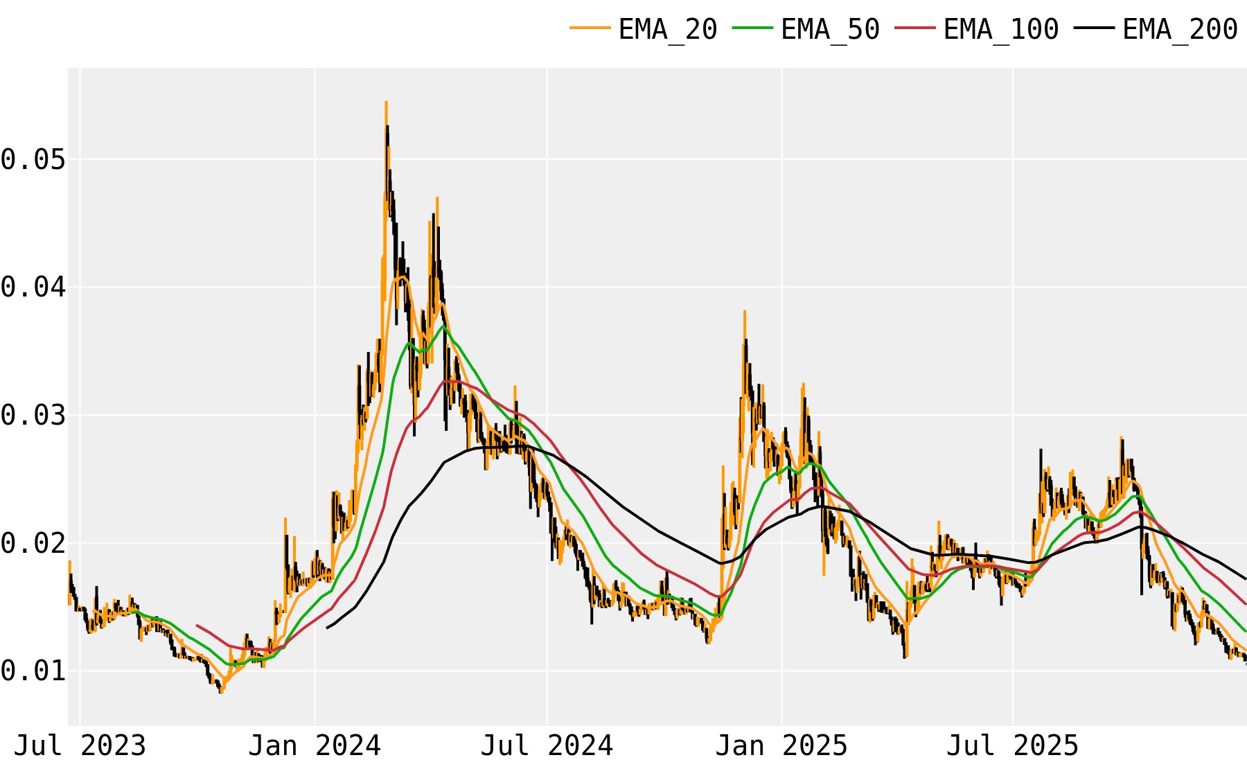 Flare Üstel Hareketli Ortalamaları