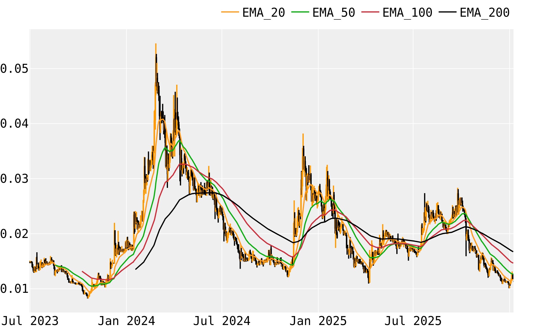 Flare Üstel Hareketli Ortalamaları