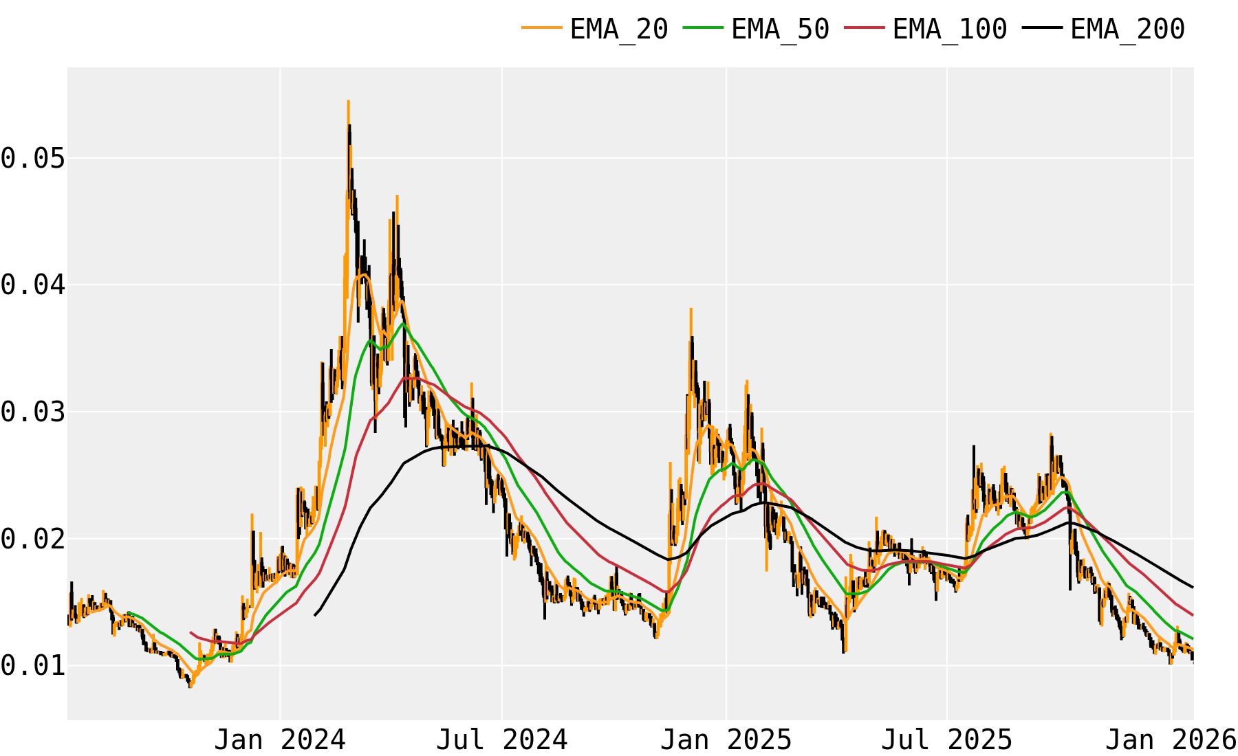Flare Üstel Hareketli Ortalamaları