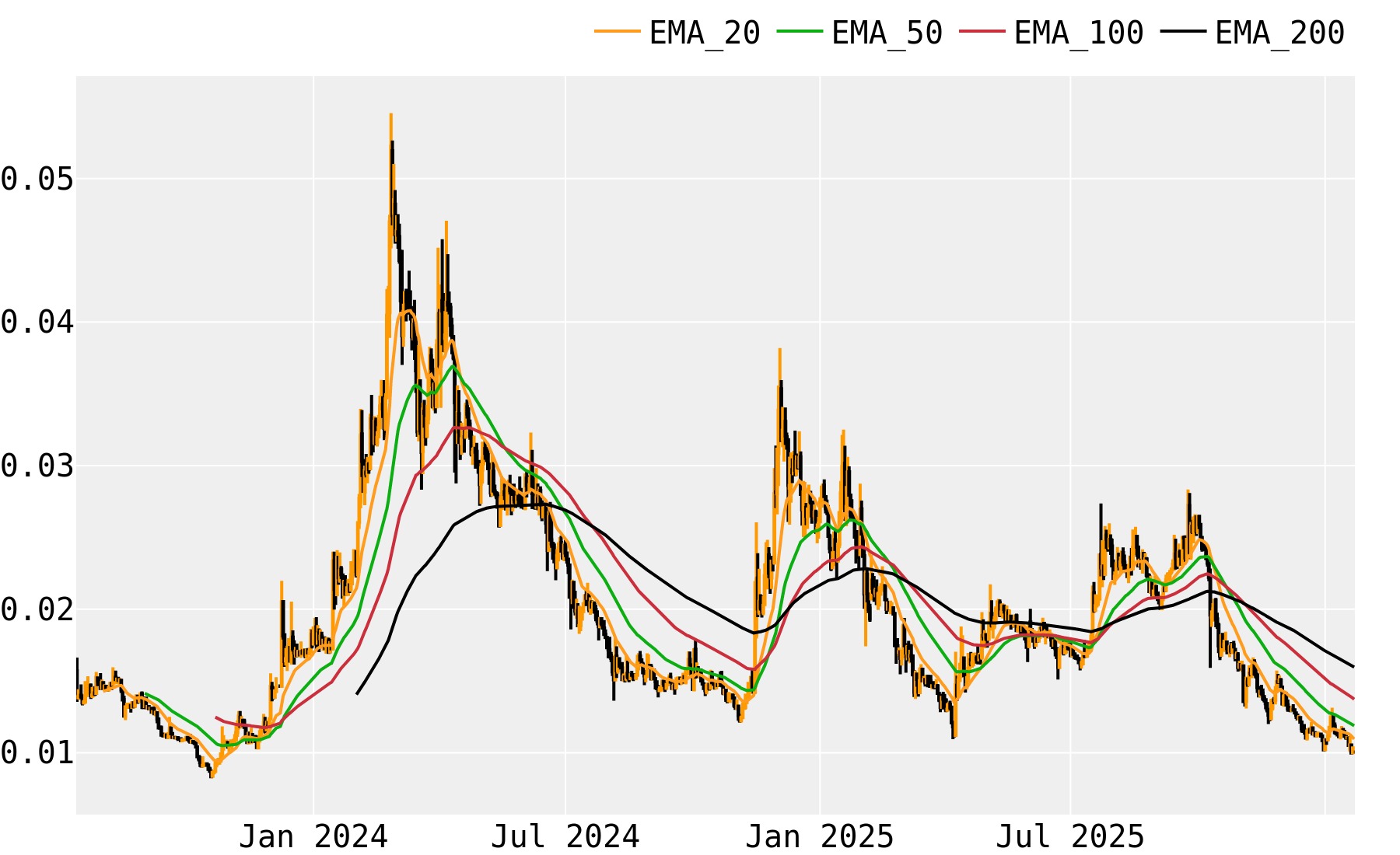 Flare Üstel Hareketli Ortalamaları