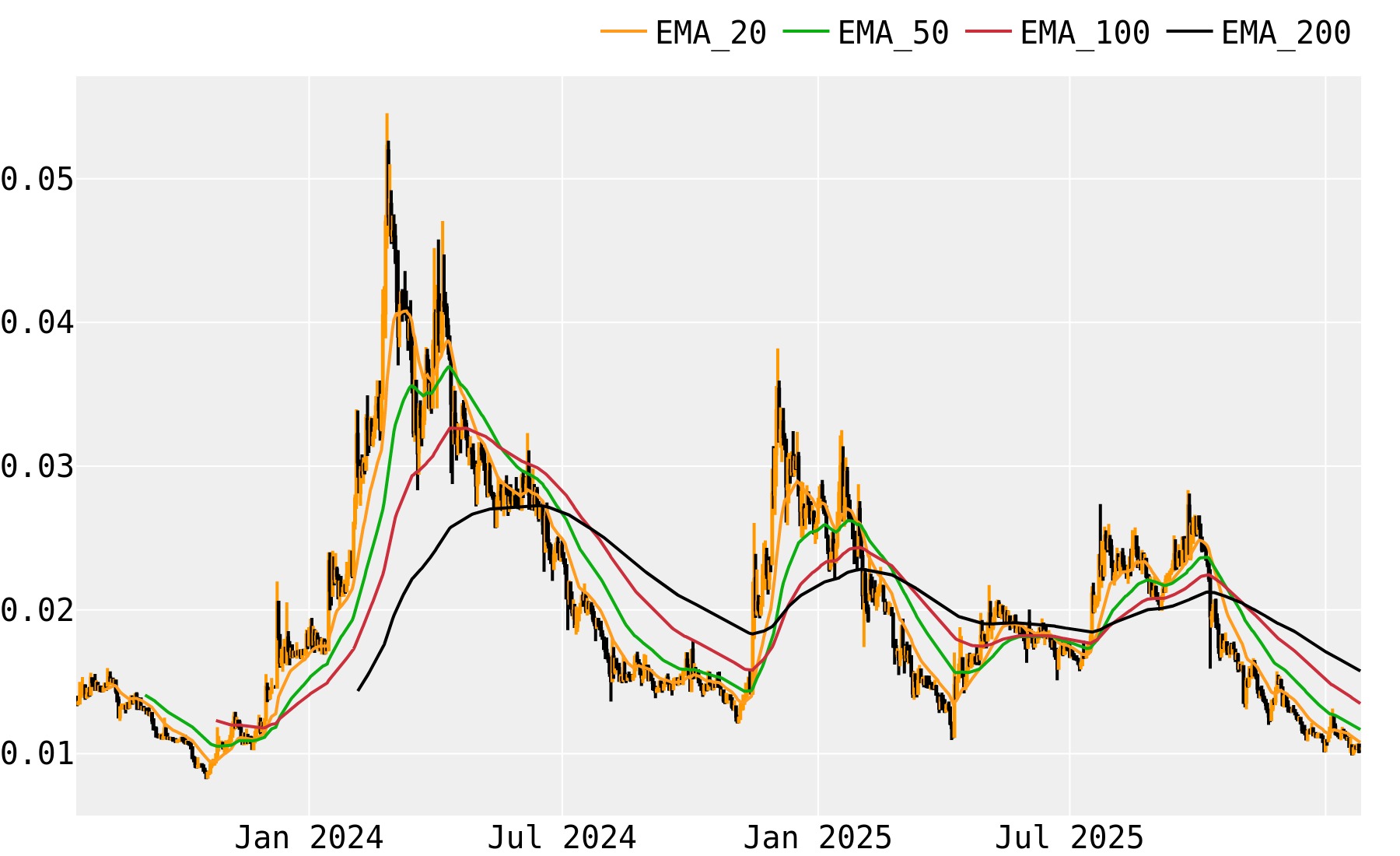 Flare Üstel Hareketli Ortalamaları