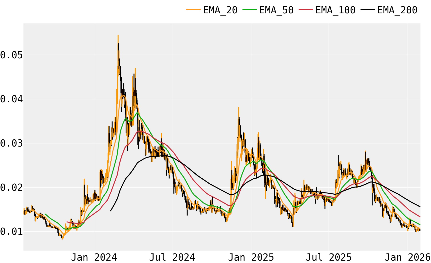 Medias móviles exponenciales de Flare